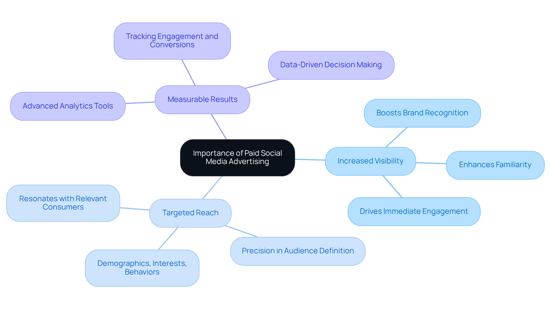 This mindmap illustrates the key benefits of paid social media advertising. Start at the center with the main idea, then explore each branch to see how increased visibility, targeted reach, and measurable results contribute to the overall effectiveness of advertising strategies. This mindmap illustrates the key benefits of paid social media advertising. Start at the center with the main idea, then explore each branch to see how increased visibility, targeted reach, and measurable results contribute to the overall effectiveness of advertising strategies.