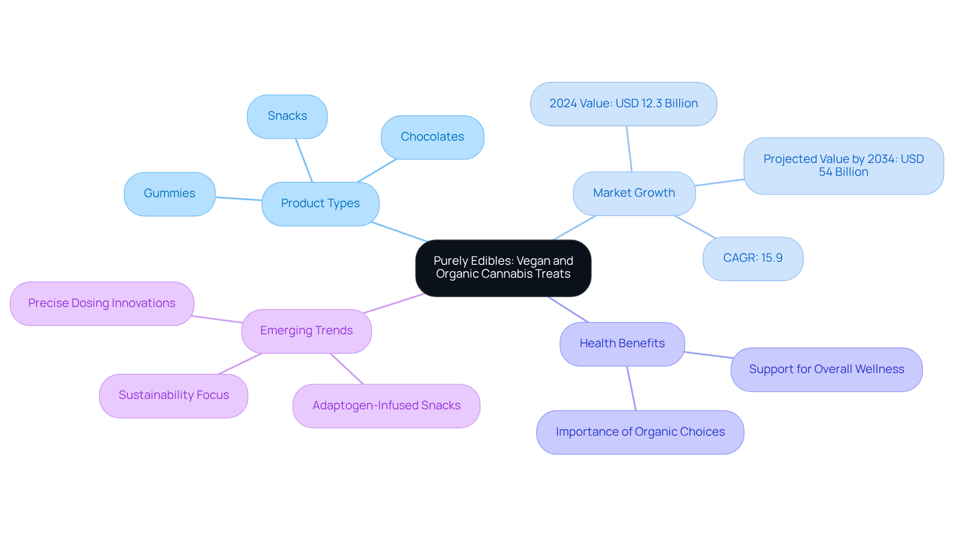 The central node represents Purely Edibles, while the branches show different aspects like product types, market growth, health benefits, and trends. Each color-coded branch helps you easily identify and understand the connections between these topics. The central node represents Purely Edibles, while the branches show different aspects like product types, market growth, health benefits, and trends. Each color-coded branch helps you easily identify and understand the connections between these topics.
