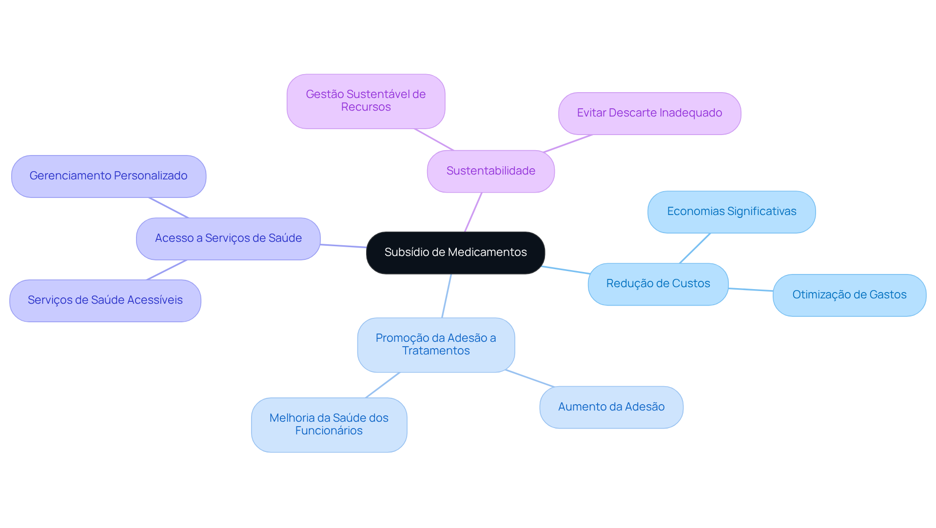 O centro representa a iniciativa de subsídio, e as ramificações mostram como isso impacta diferentes áreas, como custos, saúde e sustentabilidade. Siga as ramificações para entender melhor cada benefício.