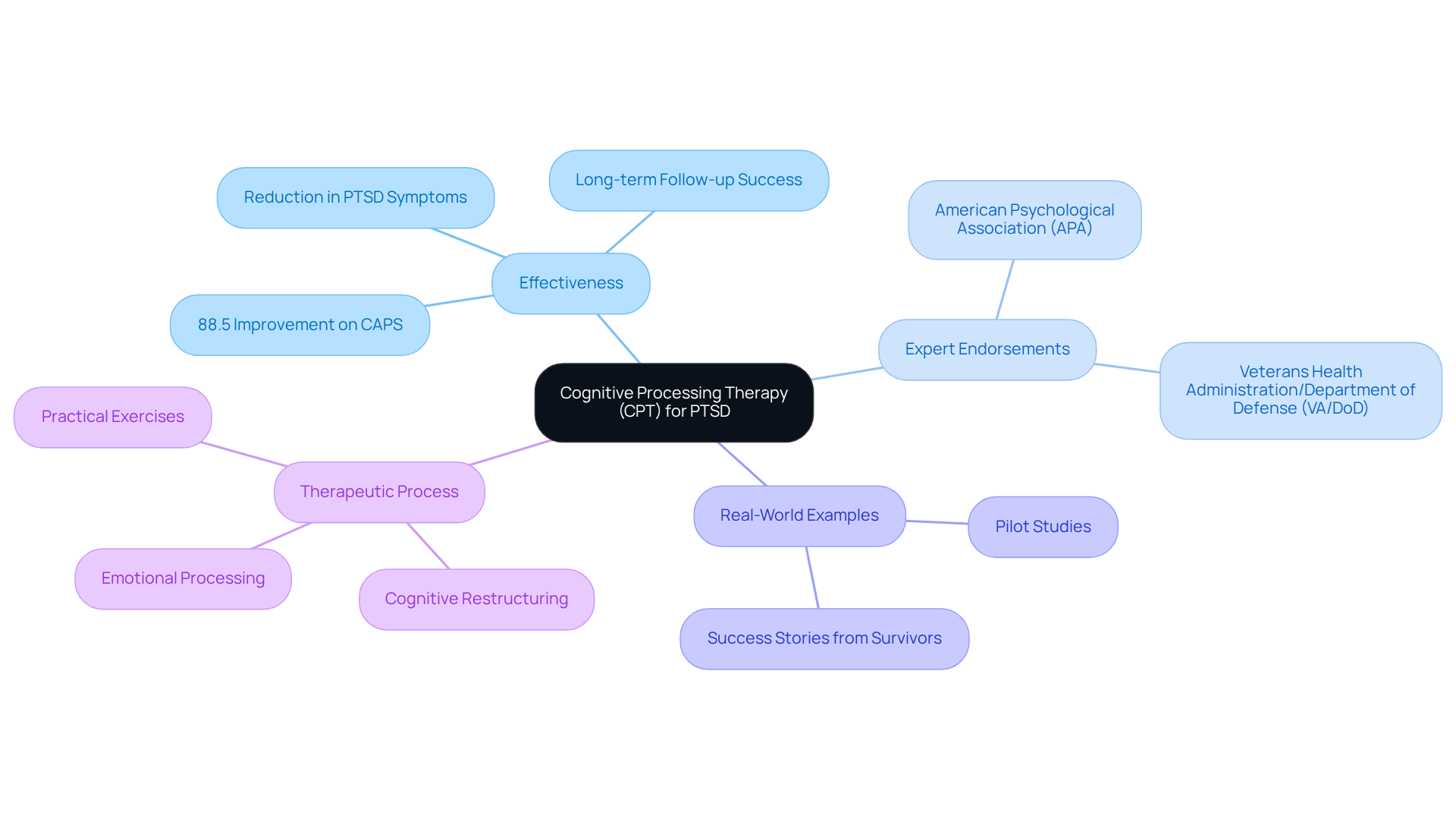 This mindmap starts with CPT at the center, branching out to show its effectiveness, expert support, and real-life success stories. Each branch represents a different aspect of CPT, helping you understand how it works and why it's important for healing from trauma.