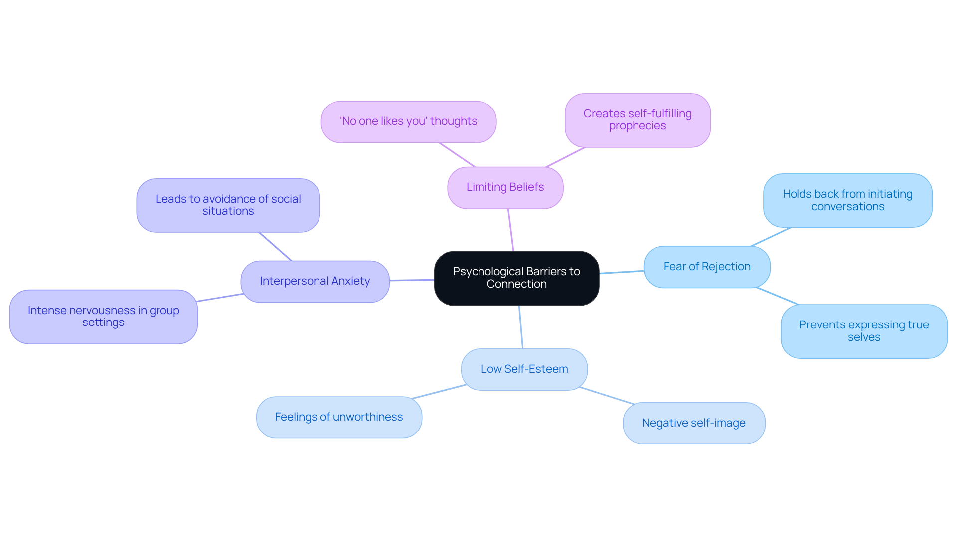 The central node represents the main theme of psychological barriers. Each branch shows a specific barrier, helping you understand how they relate to the overall issue of connection.