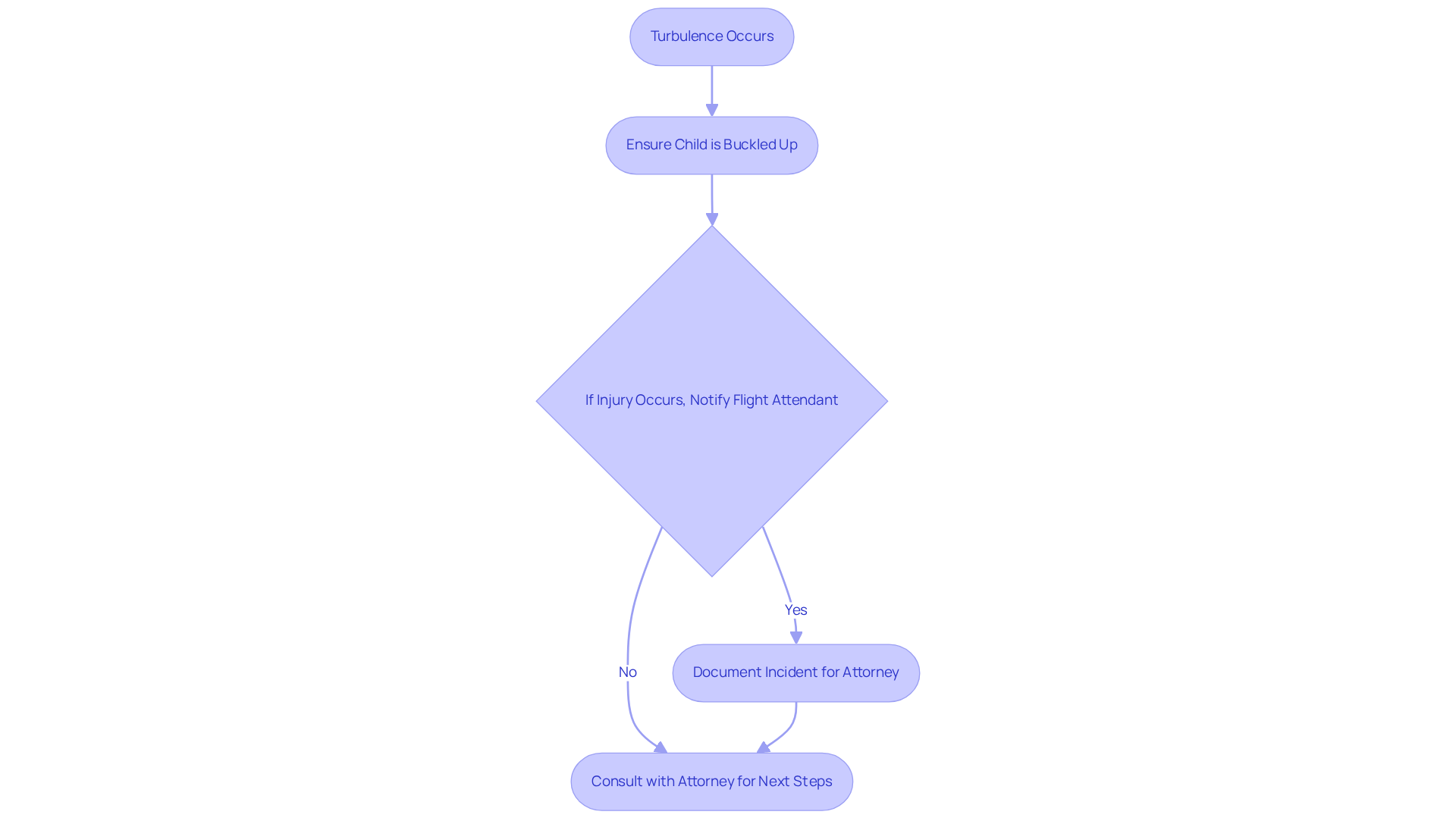 This flowchart guides you through what to do if turbulence occurs during a flight with your child. Each step shows what actions to take to keep your child safe and what to do if an injury happens. This flowchart guides you through what to do if turbulence occurs during a flight with your child. Each step shows what actions to take to keep your child safe and what to do if an injury happens.