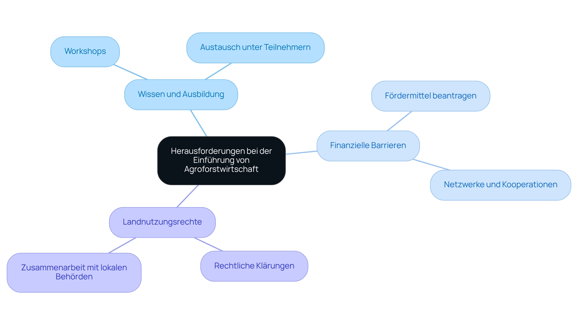 In der Mitte steht das Hauptthema, von dem aus die Herausforderungen und ihre Lösungen abzweigen. Die Farben helfen, die verschiedenen Bereiche zu unterscheiden, und die Unteräste zeigen spezifische Maßnahmen zur Überwindung der Herausforderungen.