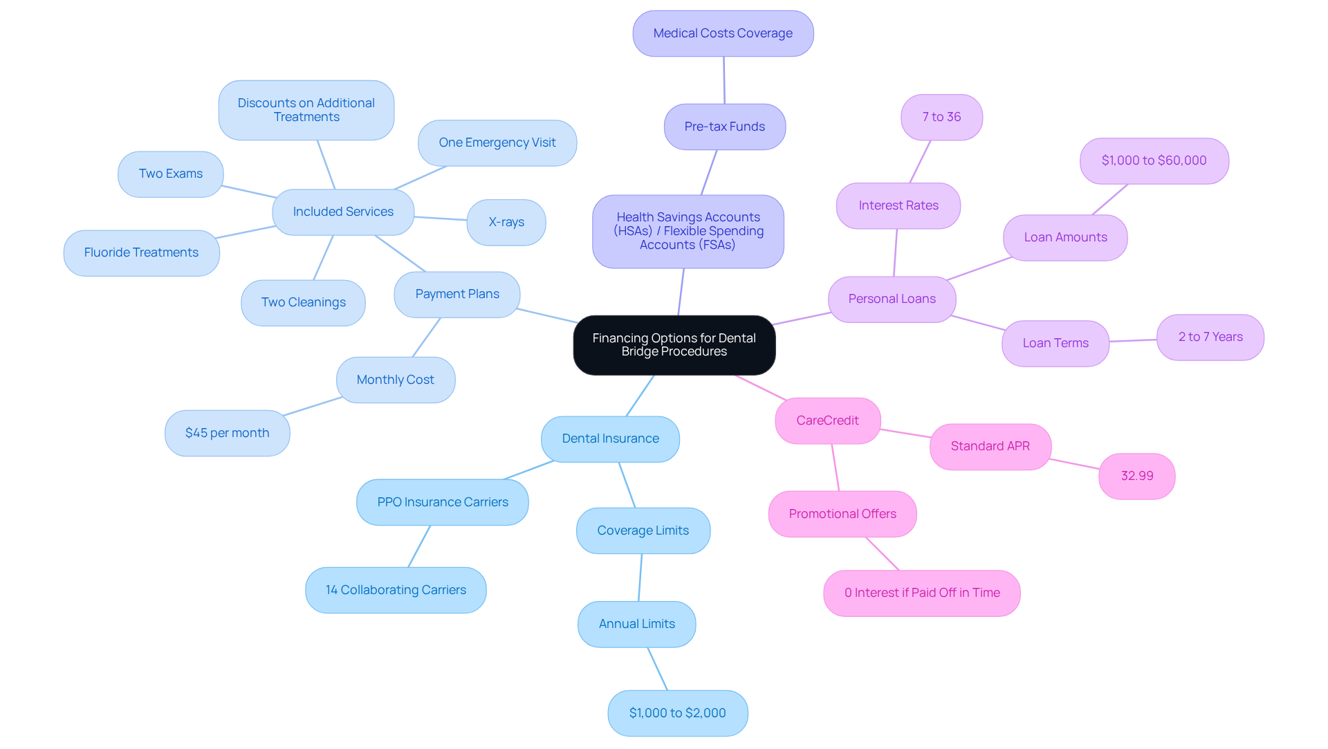 Start at the center with the main topic of financing options. Each branch represents a different way to manage costs, with further details provided in the sub-branches. This visual helps you see all your choices at a glance, making it easier to decide which option might work best for you.