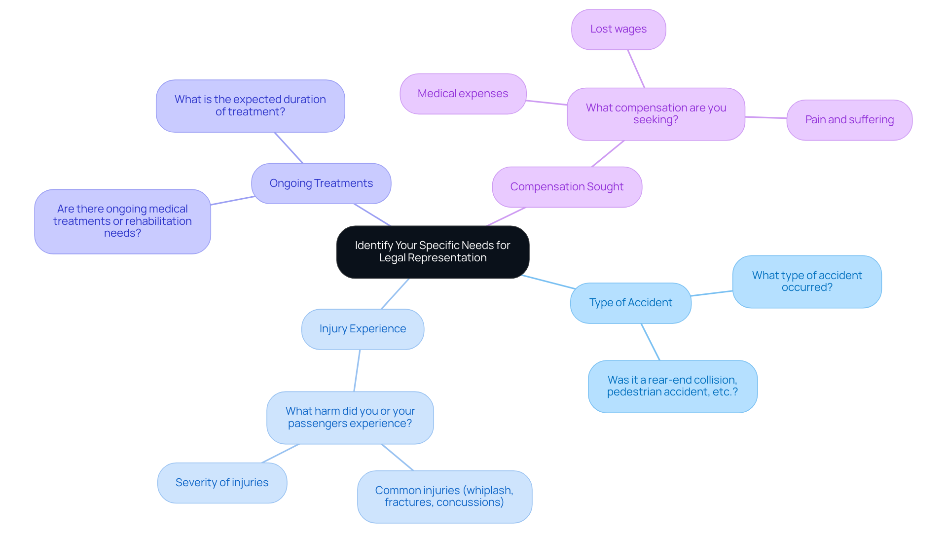 The central node represents your overall goal of identifying legal needs, with branches exploring different aspects of your situation. Each question is a step towards understanding how to find the right attorney for your specific circumstances.