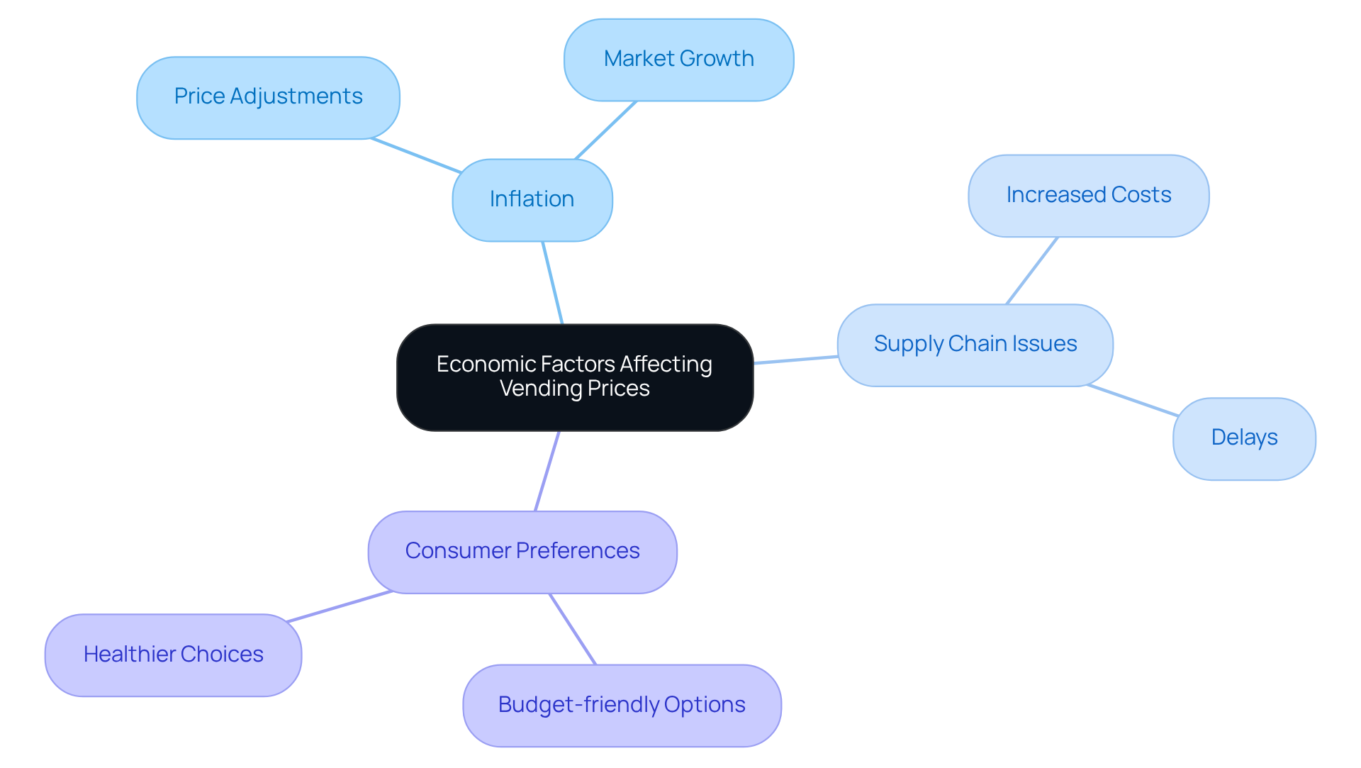 The central node represents the main topic. Branches show related areas of influence, and sub-branches detail specific impacts or trends. This chart helps visualize how economic factors shape vending machine prices. The central node represents the main topic. Branches show related areas of influence, and sub-branches detail specific impacts or trends. This chart helps visualize how economic factors shape vending machine prices.