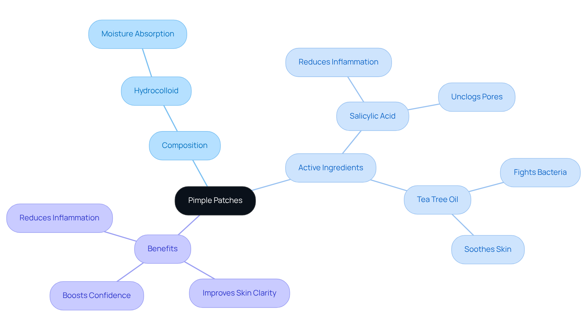This mindmap starts with pimple patches at the center, branching out to show their composition, key ingredients, and the benefits they provide. Each branch represents a different aspect, helping you understand how these patches work and what to look for when choosing one. This mindmap starts with pimple patches at the center, branching out to show their composition, key ingredients, and the benefits they provide. Each branch represents a different aspect, helping you understand how these patches work and what to look for when choosing one.