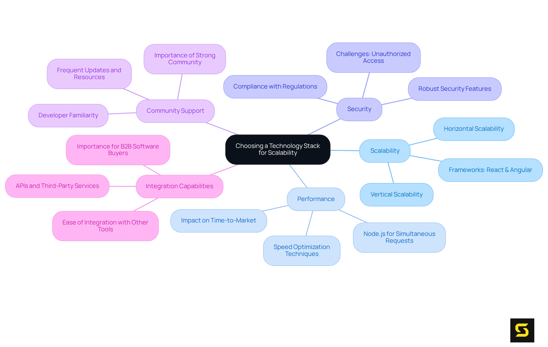 Start with the central idea of selecting a technology stack. Each branch represents a critical factor to consider — explore each one to understand its importance in building scalable and efficient SaaS applications. Start with the central idea of selecting a technology stack. Each branch represents a critical factor to consider — explore each one to understand its importance in building scalable and efficient SaaS applications.