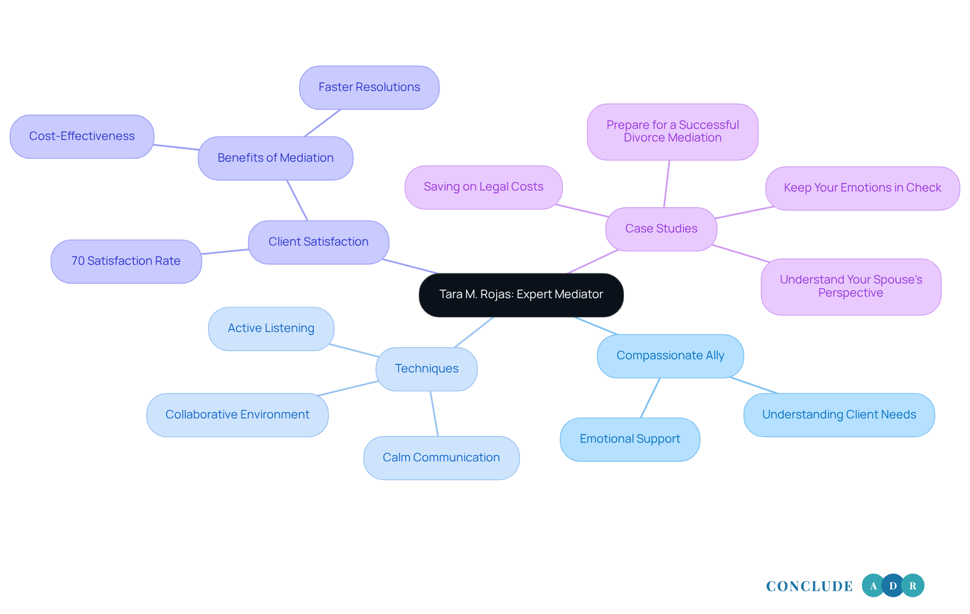 The central node represents Tara's expertise, while the branches show her methods and the positive outcomes for clients. Each color-coded branch highlights a different aspect of her practice, making it easy to see how they all connect. The central node represents Tara's expertise, while the branches show her methods and the positive outcomes for clients. Each color-coded branch highlights a different aspect of her practice, making it easy to see how they all connect.