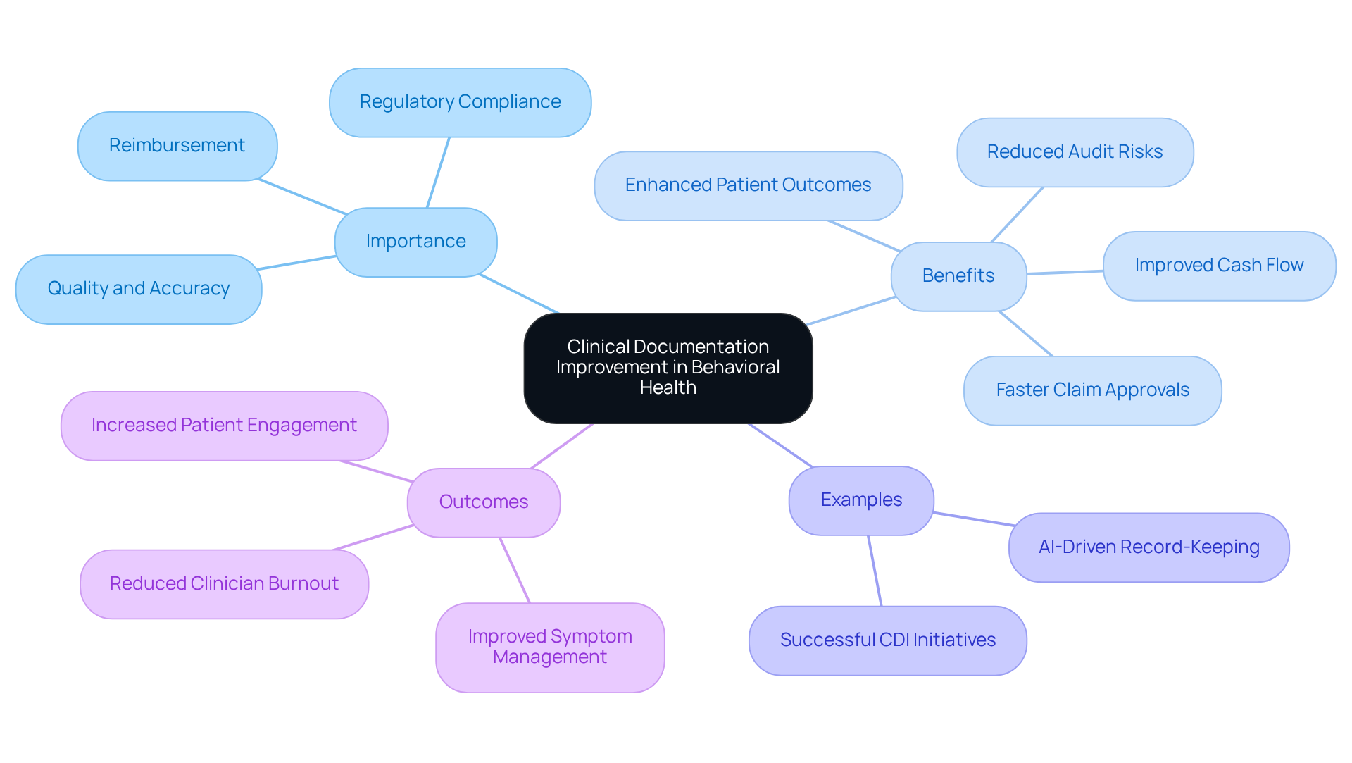 Start at the center with the main topic, then explore the branches to understand the importance, benefits, and outcomes of effective clinical documentation in behavioral health. Start at the center with the main topic, then explore the branches to understand the importance, benefits, and outcomes of effective clinical documentation in behavioral health.