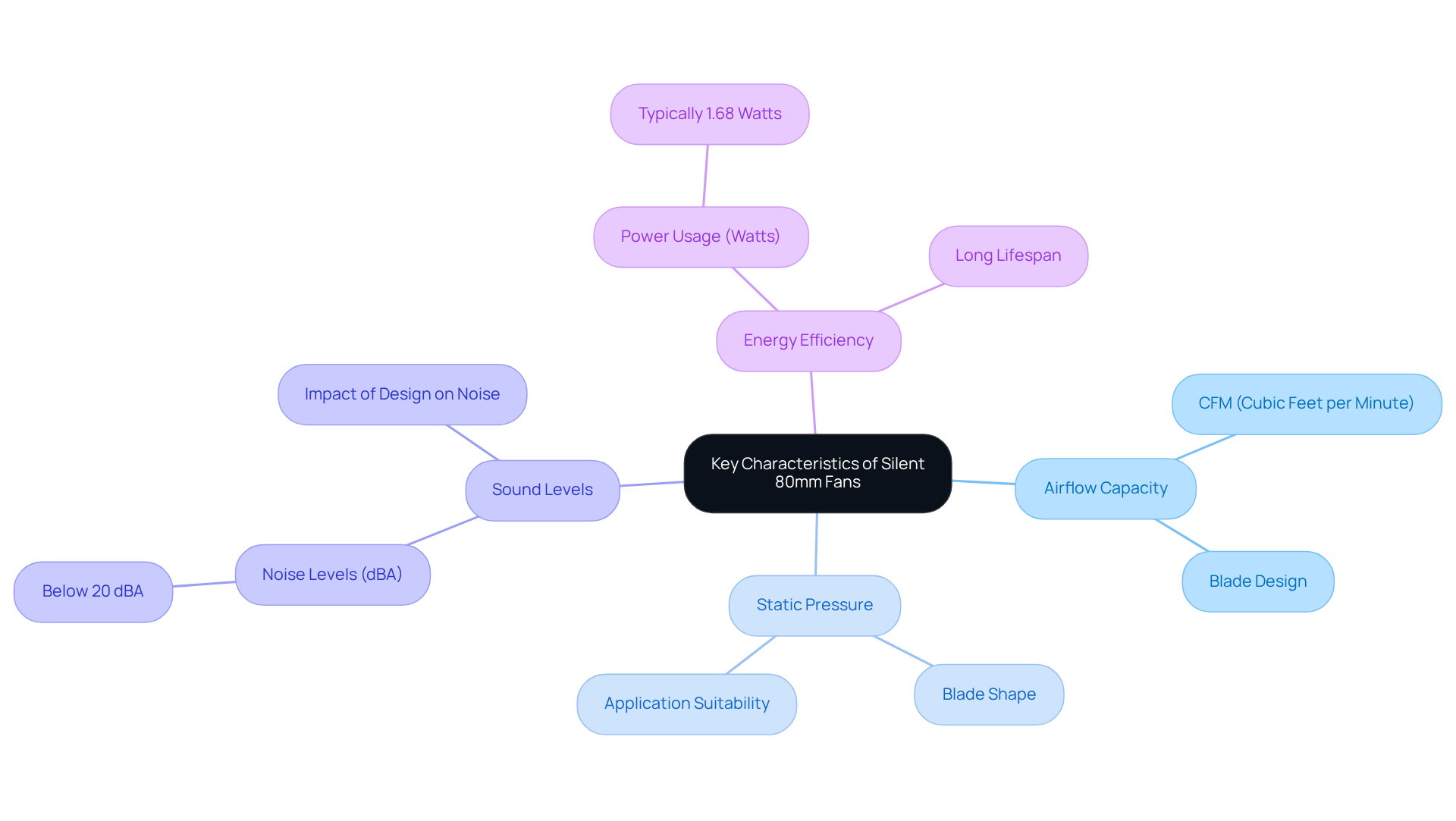The center shows the main topic, and each branch represents a key characteristic. Follow the branches to explore how each feature contributes to fan performance and design. The center shows the main topic, and each branch represents a key characteristic. Follow the branches to explore how each feature contributes to fan performance and design.