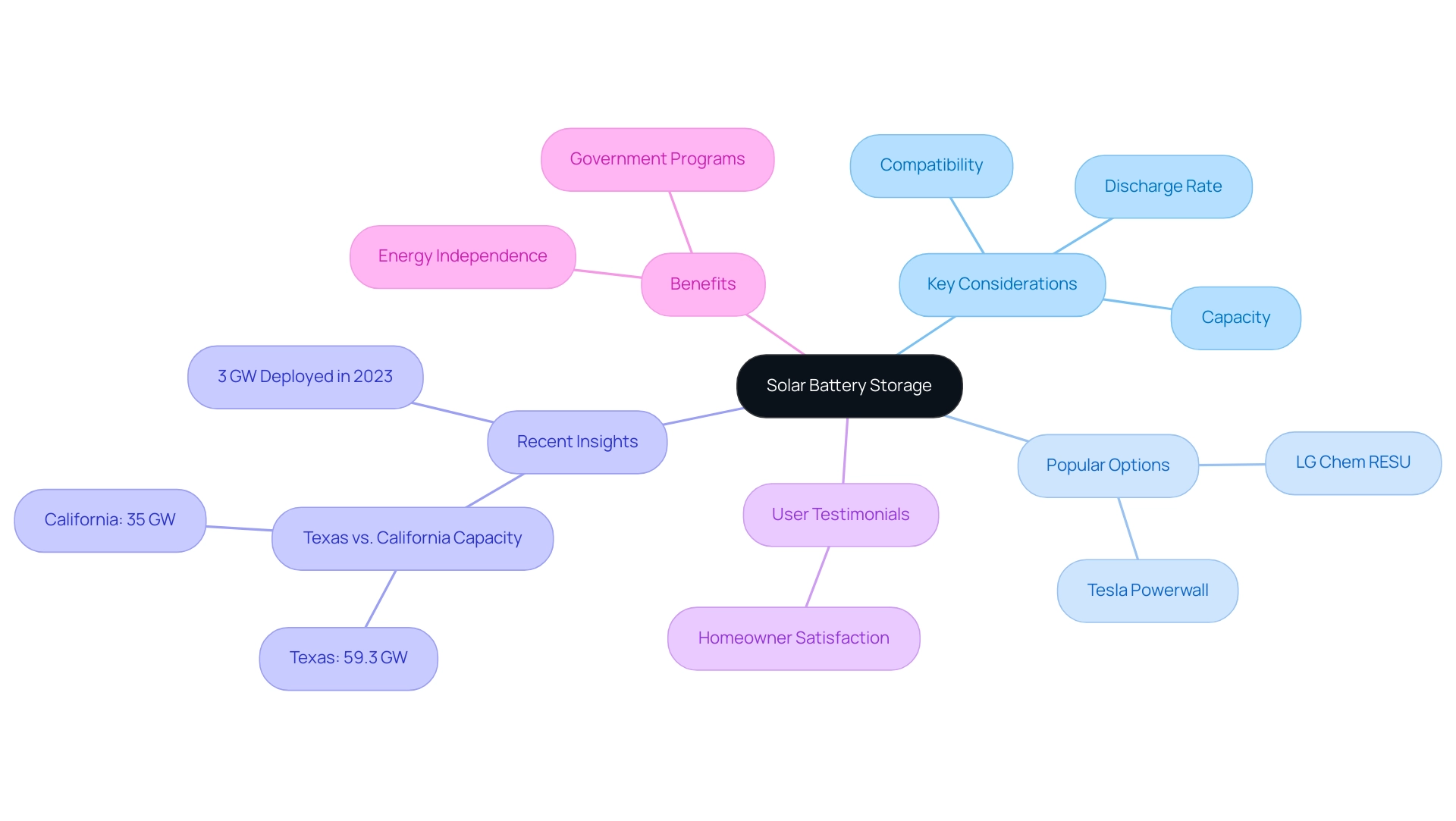 The central node represents solar battery storage, while branches represent key considerations, popular options, recent insights, user testimonials, and benefits.