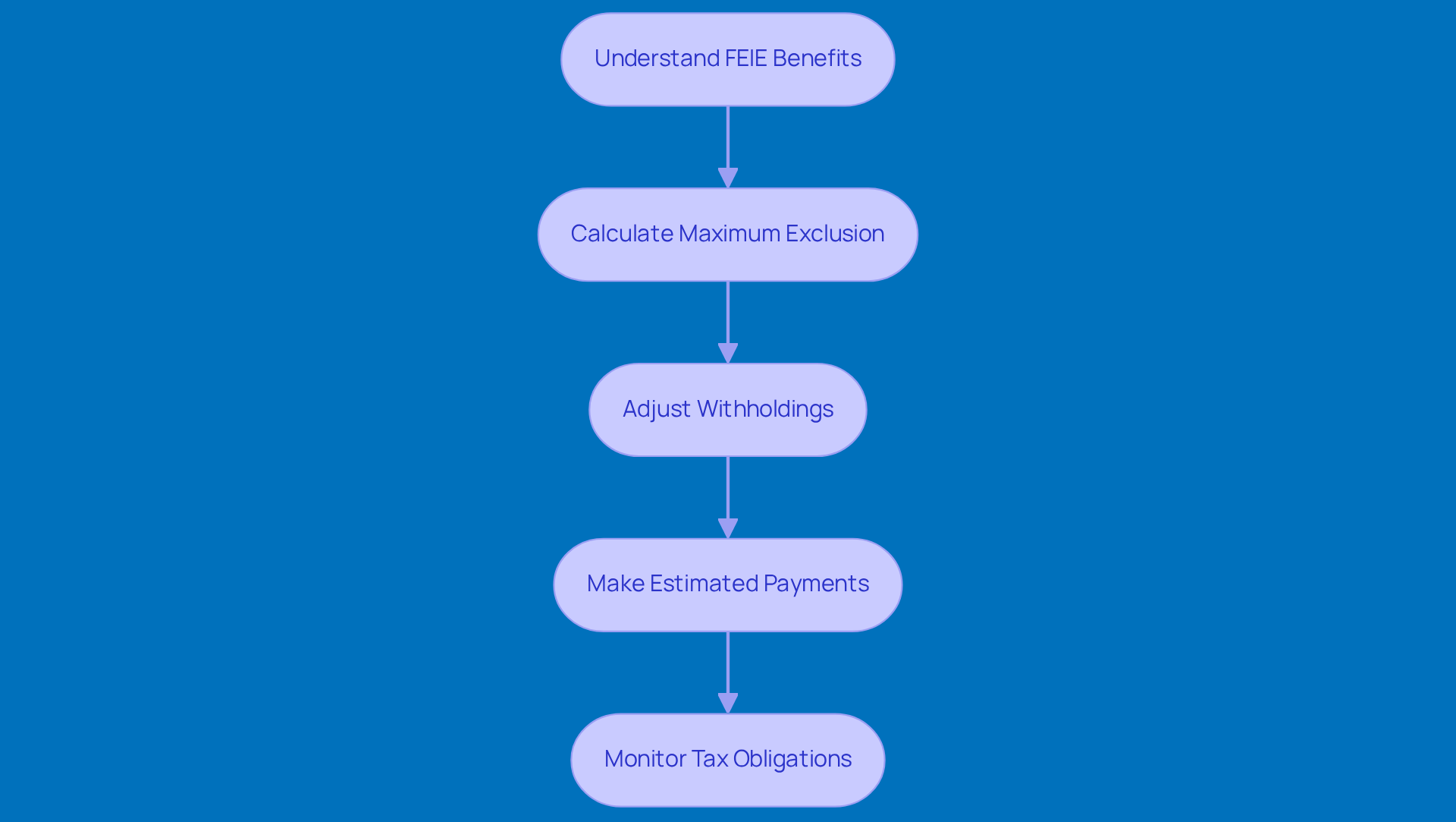 Follow the arrows to see how to make the most of the Foreign Earned Income Exclusion. Each box represents a step in the process, helping you navigate your tax strategy effectively.