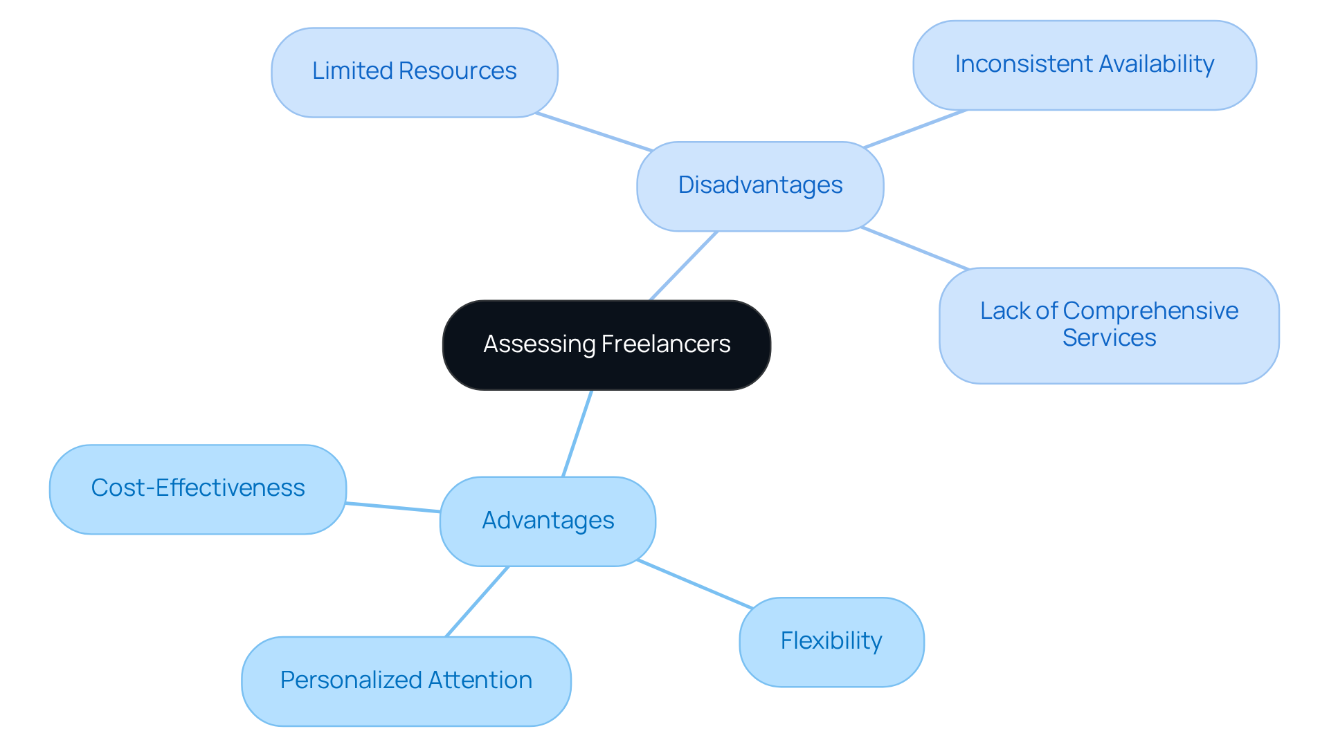 This mindmap explores both the advantages and disadvantages of hiring freelancers. The central node represents the main topic, while branches show key benefits and drawbacks, helping you visualize the trade-offs involved in hiring freelancers.