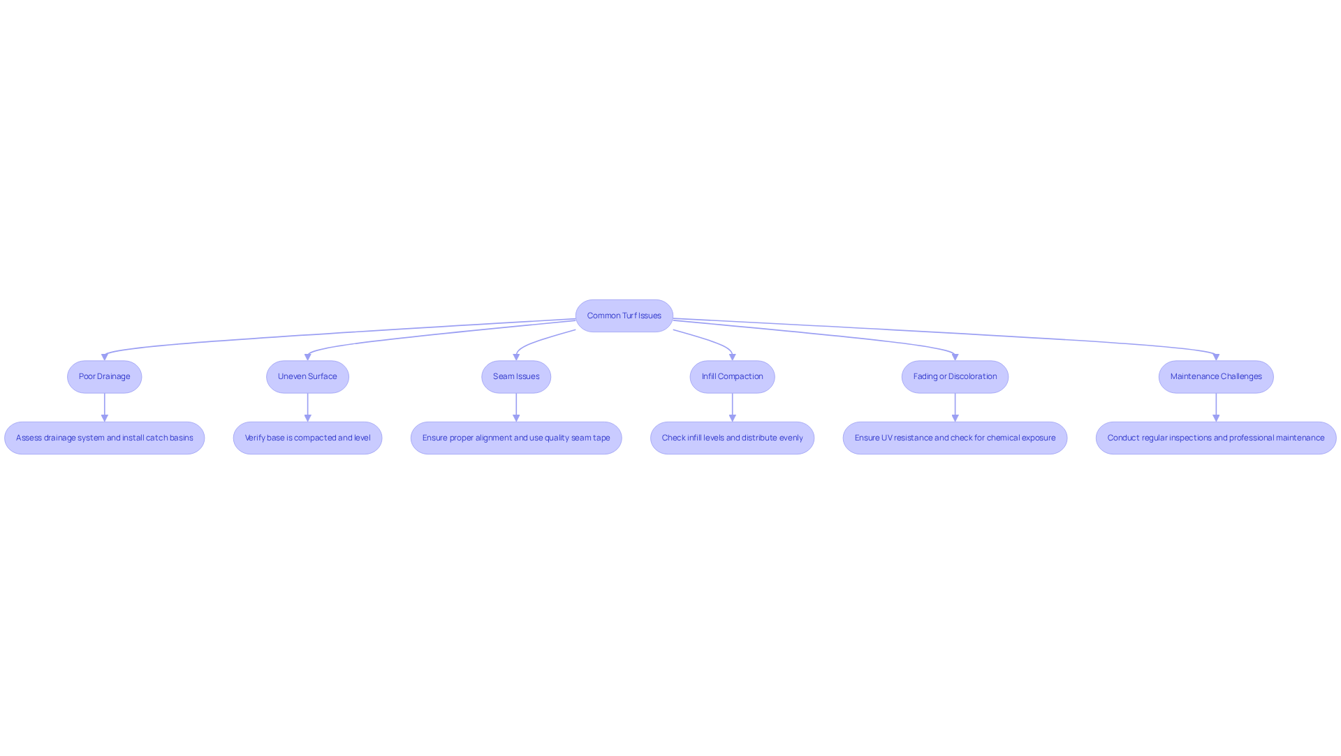 Each box represents a common issue you might face with turf. Follow the arrows to see the recommended actions for resolving each problem. The flowchart guides you through the troubleshooting process step-by-step. Each box represents a common issue you might face with turf. Follow the arrows to see the recommended actions for resolving each problem. The flowchart guides you through the troubleshooting process step-by-step.
