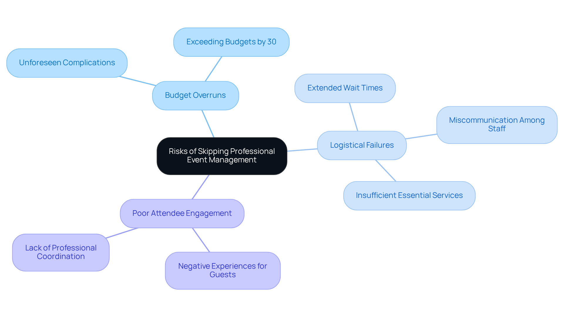 The central node represents the main topic, while the branches show different risks associated with not hiring professionals. Each sub-branch highlights specific issues that can arise, helping you visualize the potential pitfalls of organizing events without expert help.