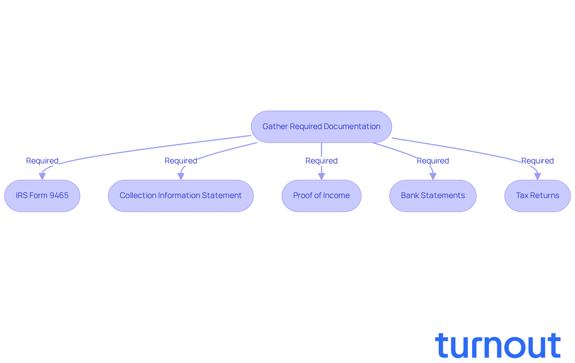 Follow the arrows from the starting point to see what documents you need to collect for your IRS application. Each box shows a specific document and its role in the process.