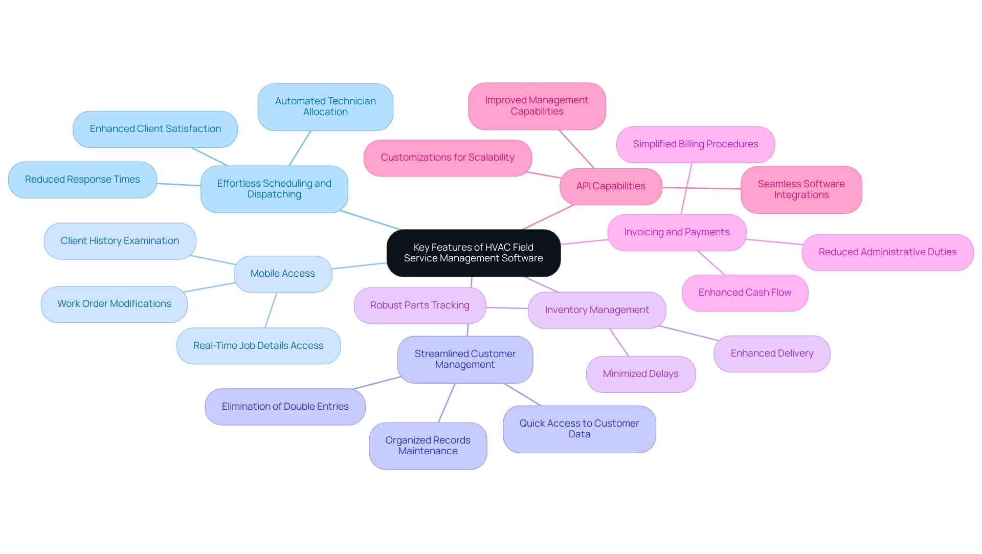 Each branch represents a key feature of the software, and the colors indicate different functionalities that contribute to operational efficiency.