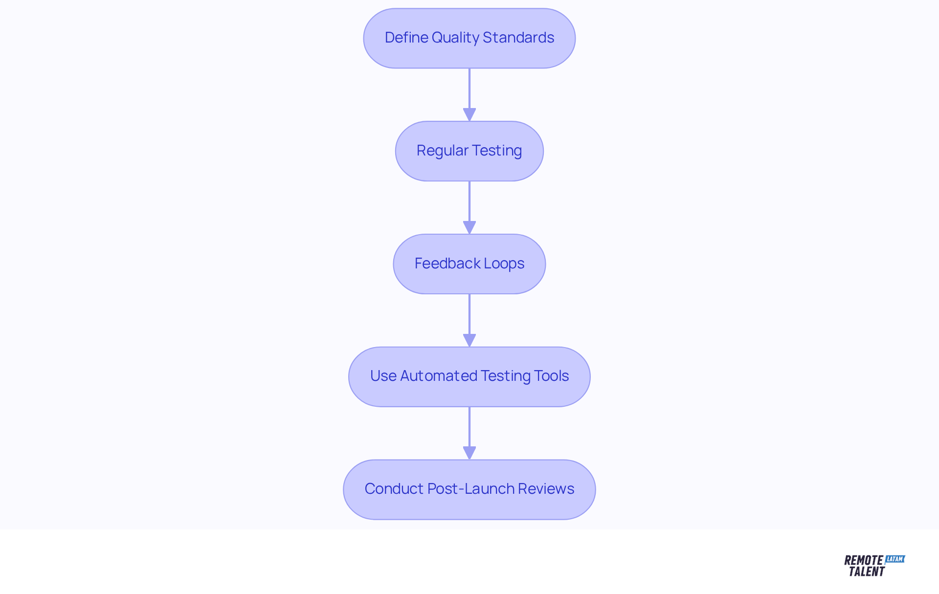 5 Best Practices for Software Development Outsourcing in Marketing - Remote Talent Latam
