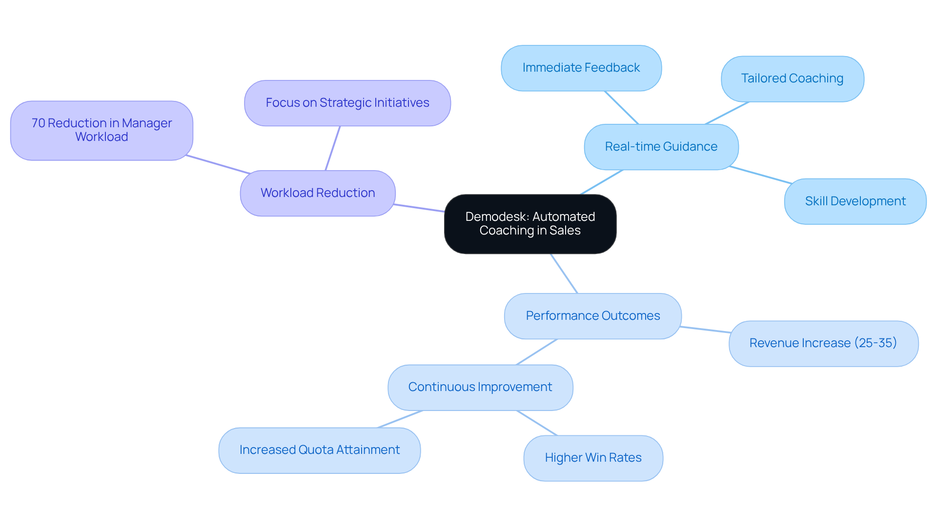 The central idea is Demodesk's coaching integration, with branches showing how it leads to real-time guidance, improved performance, and reduced workload. Each branch highlights specific benefits and outcomes.