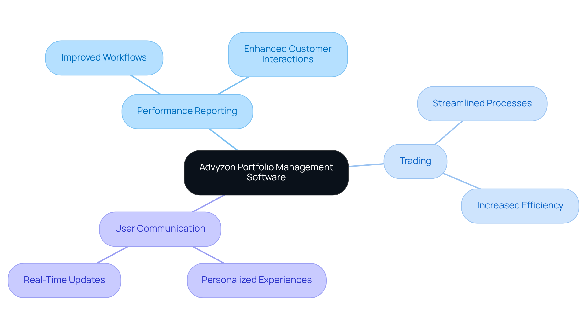 The central node represents Advyzon's software, while the branches show its key features and benefits. Each color-coded branch helps you quickly identify different aspects of the software, making it easier to understand how they connect.