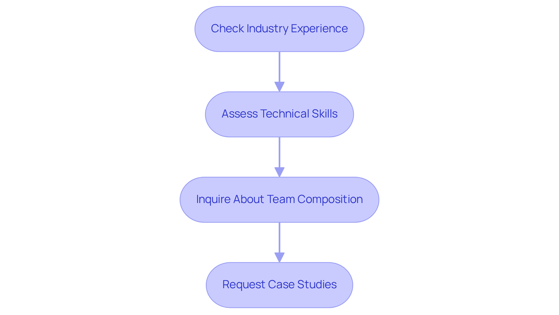 Follow the arrows to see the steps you need to take when evaluating design firms. Each box represents a key area to focus on, ensuring you cover all important aspects before making a decision. Follow the arrows to see the steps you need to take when evaluating design firms. Each box represents a key area to focus on, ensuring you cover all important aspects before making a decision.