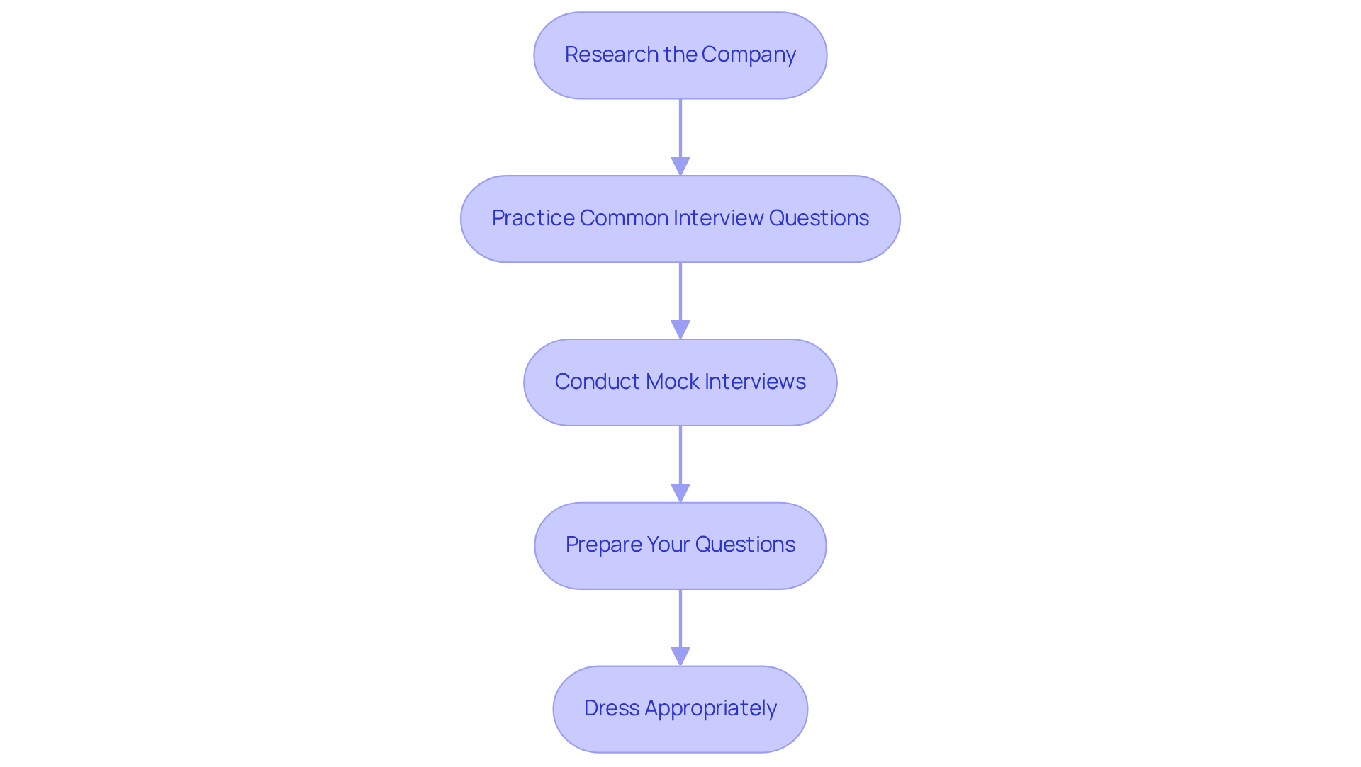 Each box represents a crucial step in your interview preparation journey. Follow the arrows to see how each step builds on the previous one, leading you to a confident interview experience. Each box represents a crucial step in your interview preparation journey. Follow the arrows to see how each step builds on the previous one, leading you to a confident interview experience.