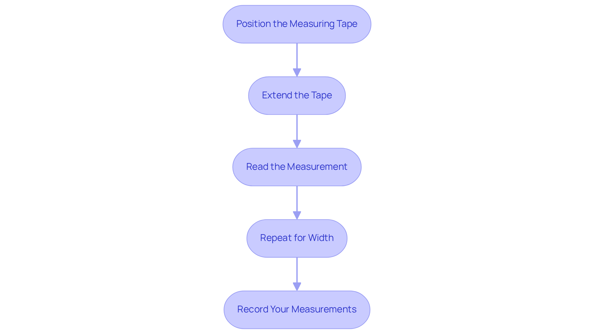 Each box represents a step in the measuring process. Follow the arrows to ensure you complete each action in the right order for accurate measurements. Each box represents a step in the measuring process. Follow the arrows to ensure you complete each action in the right order for accurate measurements.