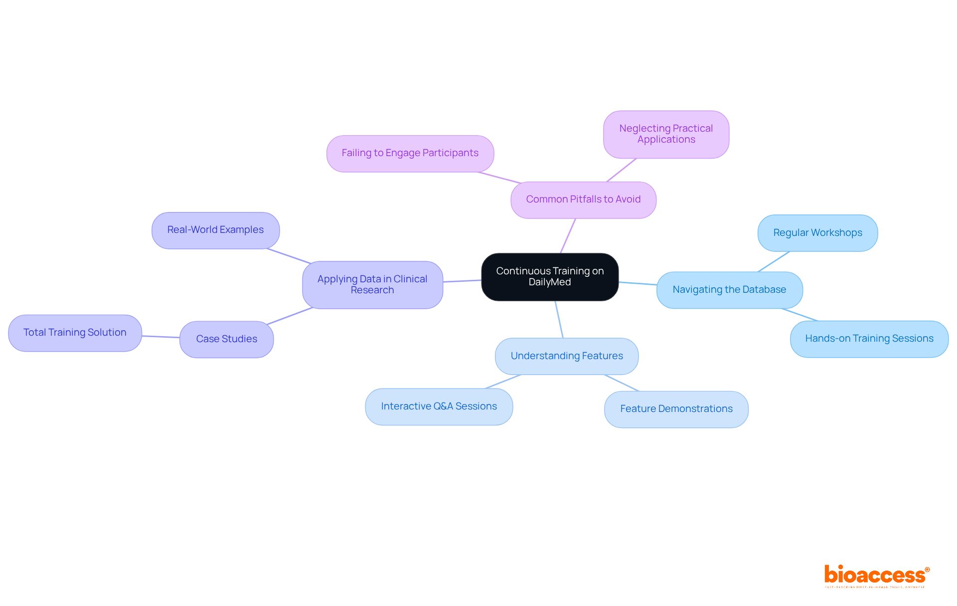 Start at the center with the main training goal, then explore each branch to see the focus areas and what actions or considerations are included under each.