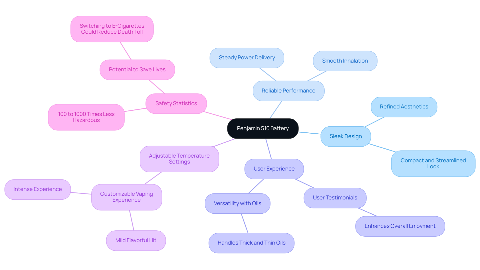 The center represents the Penjamin 510 Battery, and each branch shows a different feature or benefit. Follow the branches to explore how design and performance come together in this product. The center represents the Penjamin 510 Battery, and each branch shows a different feature or benefit. Follow the branches to explore how design and performance come together in this product.
