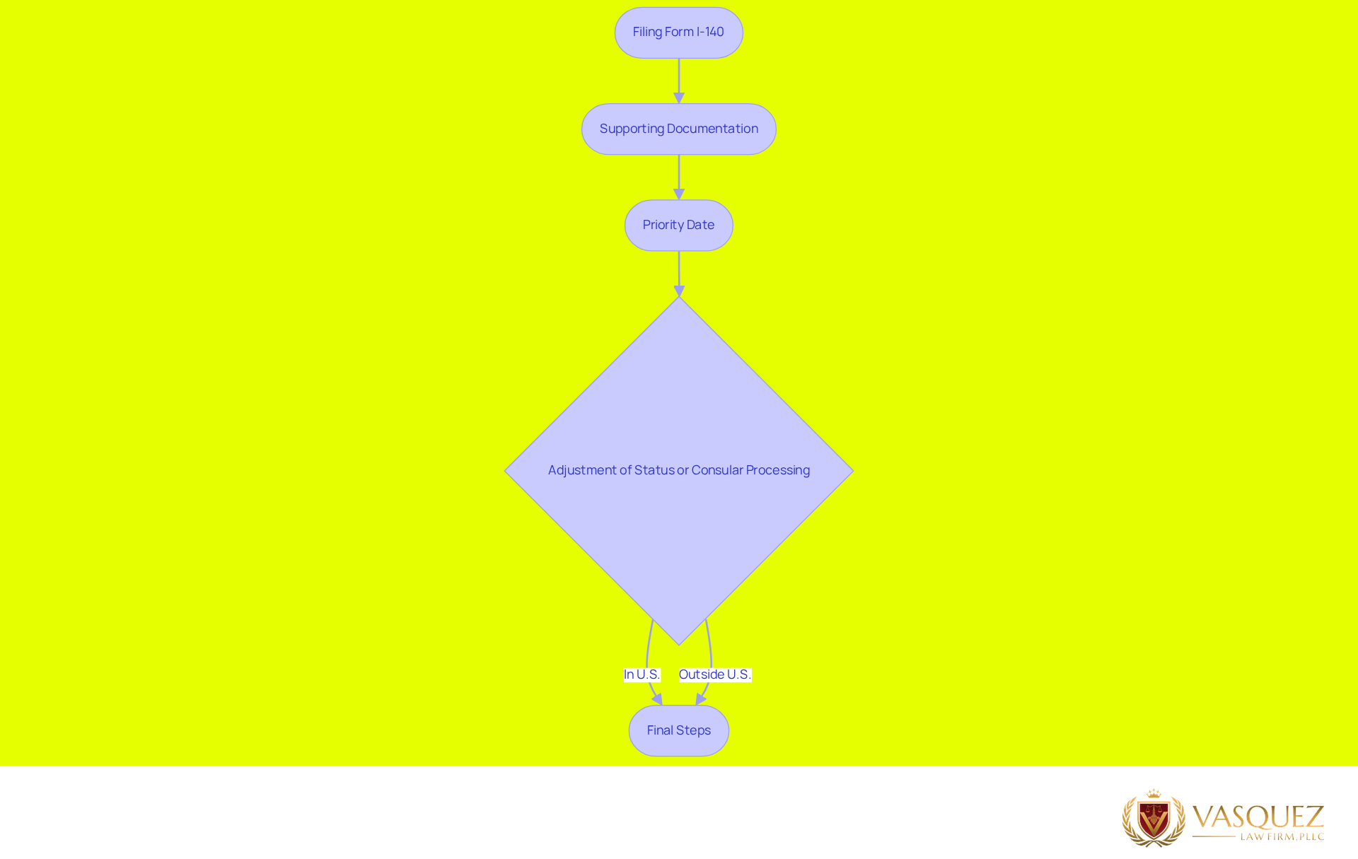 Each box represents a step in the Green Card application process. Follow the arrows to see how each step leads to the next, guiding you through the journey to becoming a permanent resident in the U.S.
