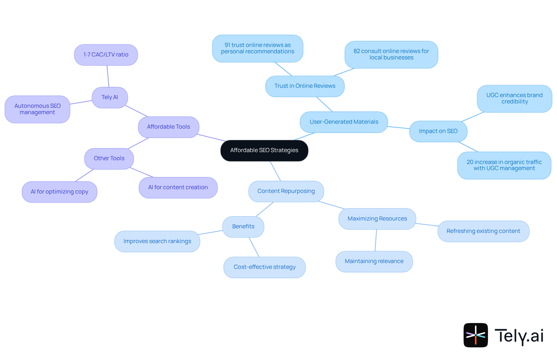 The central node represents the main theme of affordable SEO strategies. Each branch shows a different strategy, with sub-points providing supporting statistics and details. This layout helps visualize how these strategies interconnect and contribute to effective SEO. The central node represents the main theme of affordable SEO strategies. Each branch shows a different strategy, with sub-points providing supporting statistics and details. This layout helps visualize how these strategies interconnect and contribute to effective SEO.