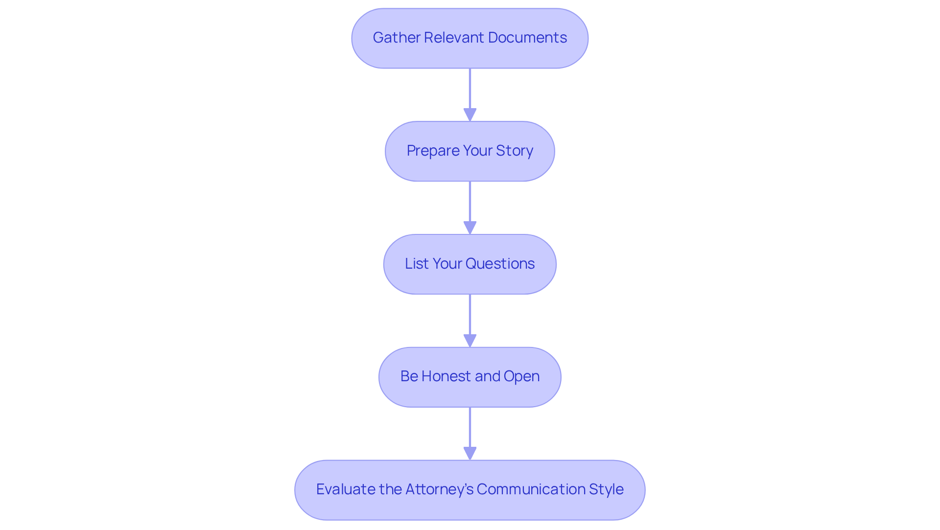 Each box represents a step you should take before meeting with your attorney. Follow the arrows to see the order in which to complete these steps for a successful consultation.