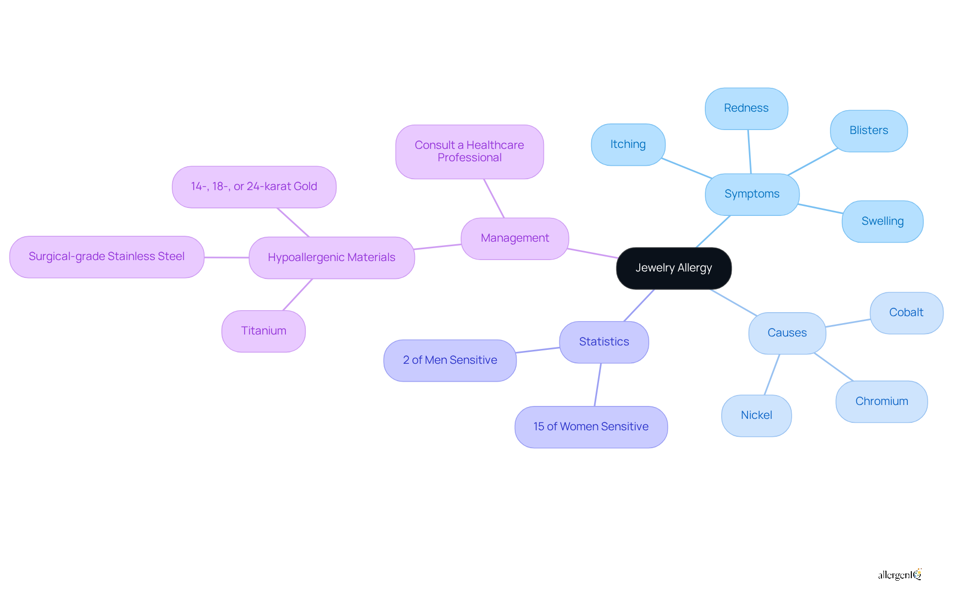 The central node represents the main topic of jewelry allergy, with branches showing symptoms, causes, statistics, and management strategies. Each branch provides specific details related to that category, helping you see how everything connects.