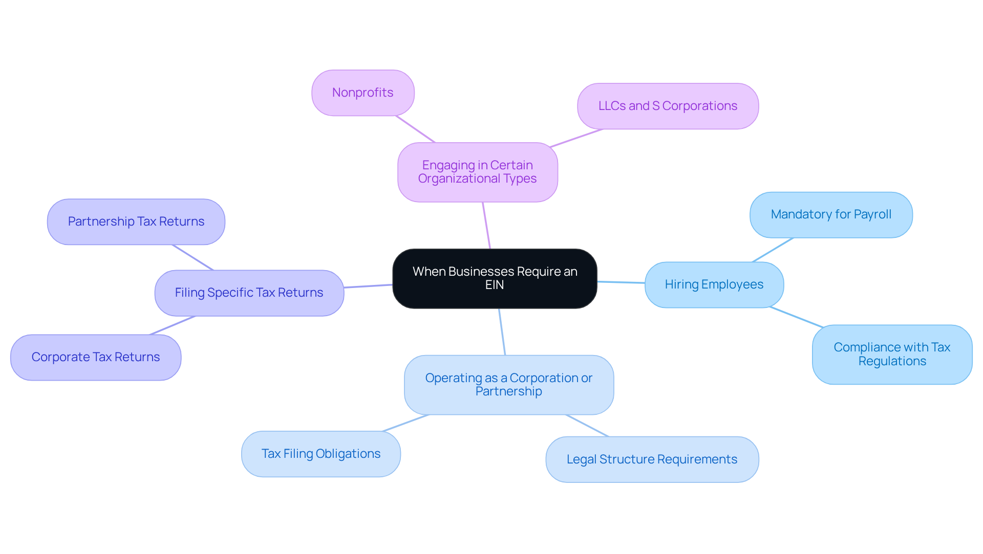 The central node represents the main topic of EIN requirements, while the branches show specific scenarios where an EIN is necessary. Each branch helps you understand different situations that may apply to your business. The central node represents the main topic of EIN requirements, while the branches show specific scenarios where an EIN is necessary. Each branch helps you understand different situations that may apply to your business.