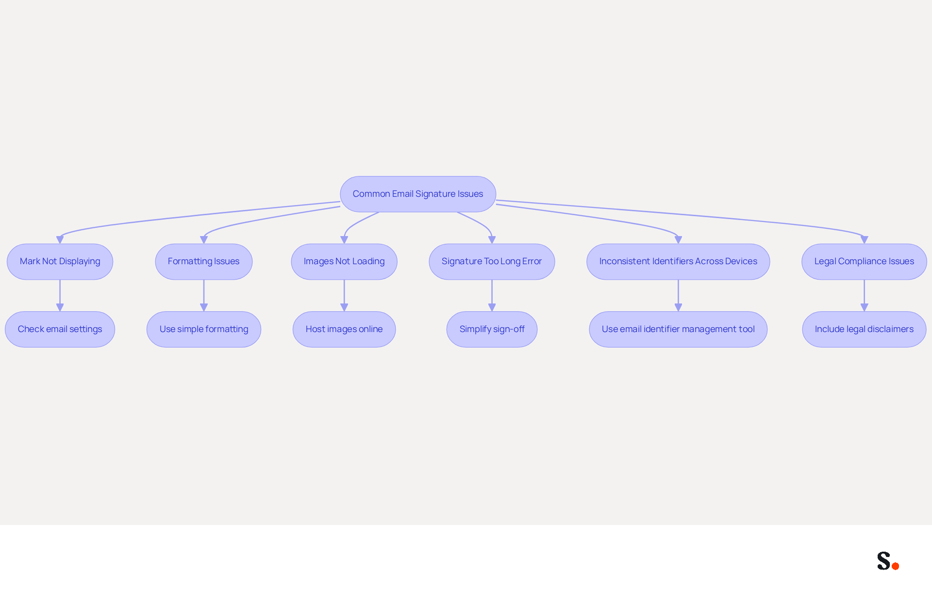 Each box represents a common problem you might face with email signatures. Follow the arrows to see the steps you can take to fix each issue. The different colors help you quickly identify each problem area.