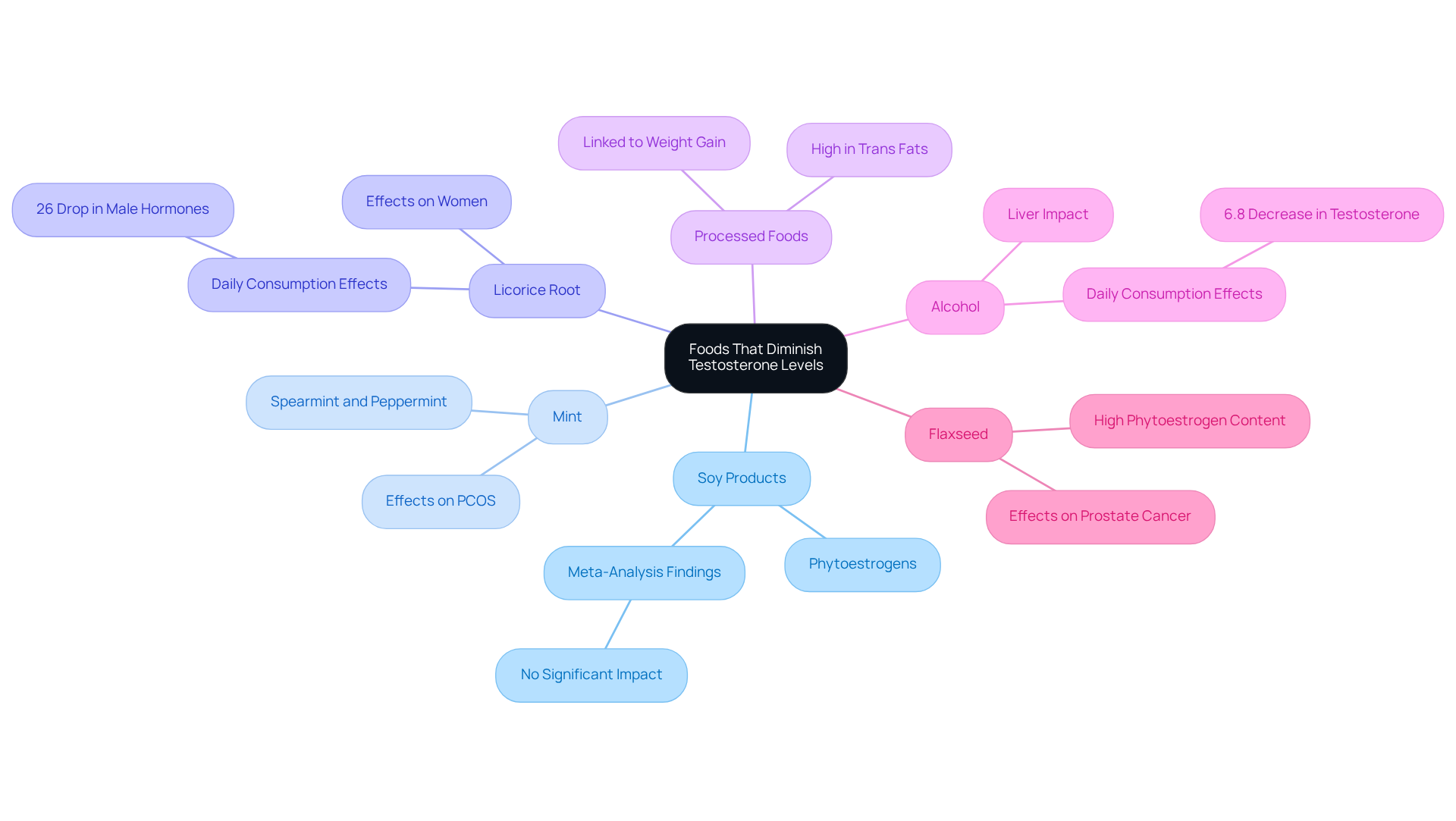 The central node represents the main topic, while each branch shows a specific food that can lower testosterone. Follow the branches to learn how each food affects hormone levels.
