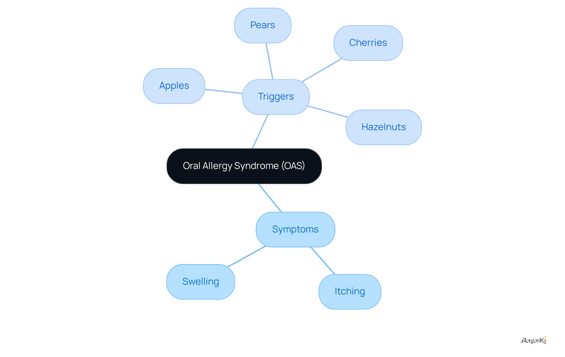 The center shows Oral Allergy Syndrome, with branches leading to symptoms and specific food triggers. Each branch helps you see how symptoms relate to the foods that might cause them.