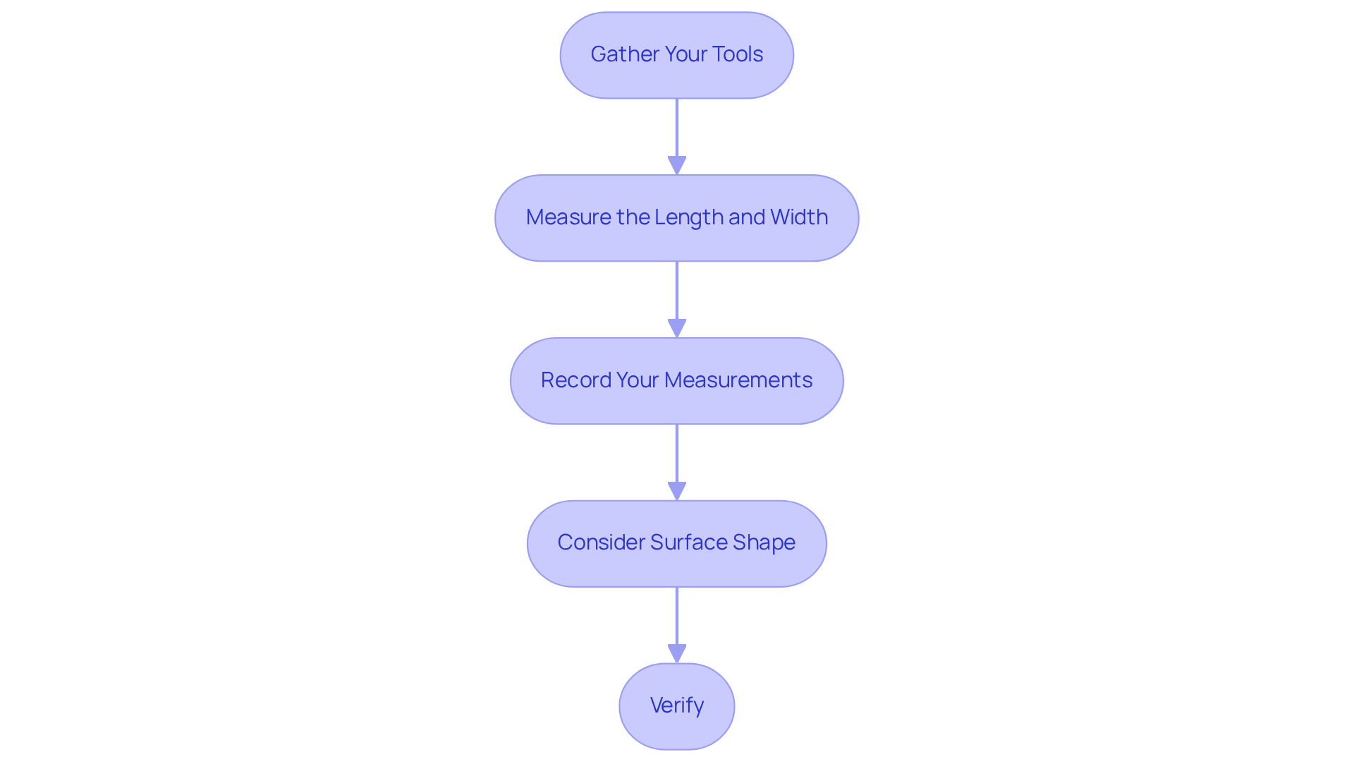 Each box represents a step in the measuring process. Follow the arrows to see the order in which you should complete each task for accurate measurements.