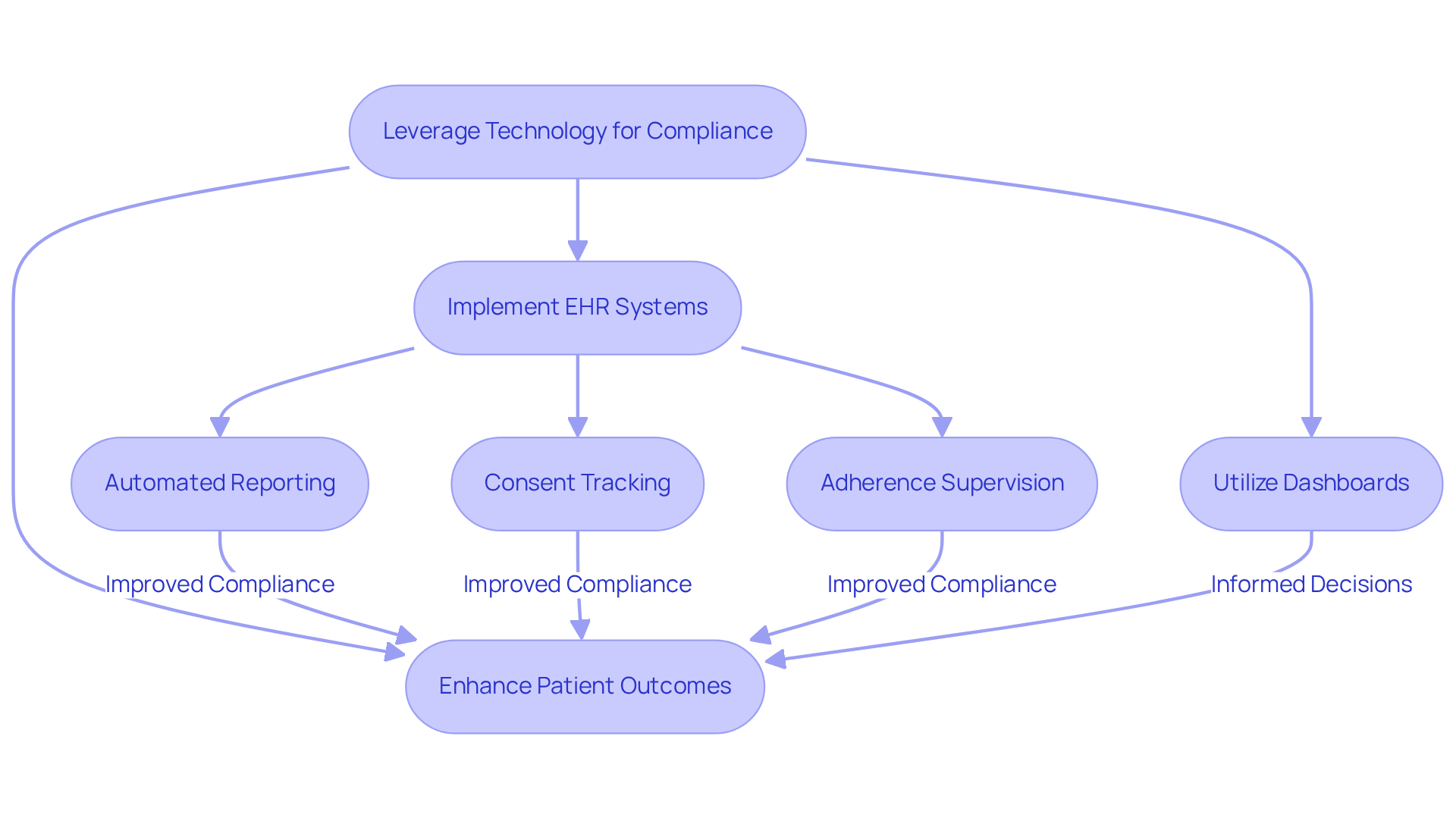 Follow the arrows to see how each step in the process connects. Starting with technology implementation, each action leads to better compliance and ultimately improves patient care. Follow the arrows to see how each step in the process connects. Starting with technology implementation, each action leads to better compliance and ultimately improves patient care.