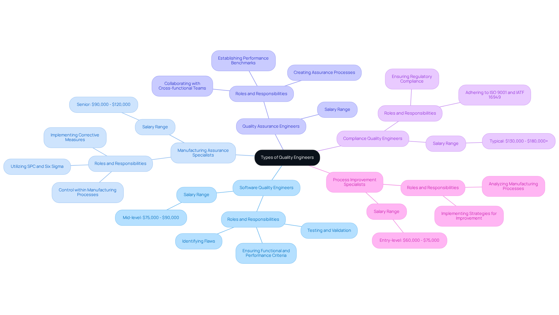 The central node represents the broad category of quality engineers, with each branch detailing a specific specialization. Sub-branches include key responsibilities and salary ranges, helping you understand the diverse roles within this field. The central node represents the broad category of quality engineers, with each branch detailing a specific specialization. Sub-branches include key responsibilities and salary ranges, helping you understand the diverse roles within this field.