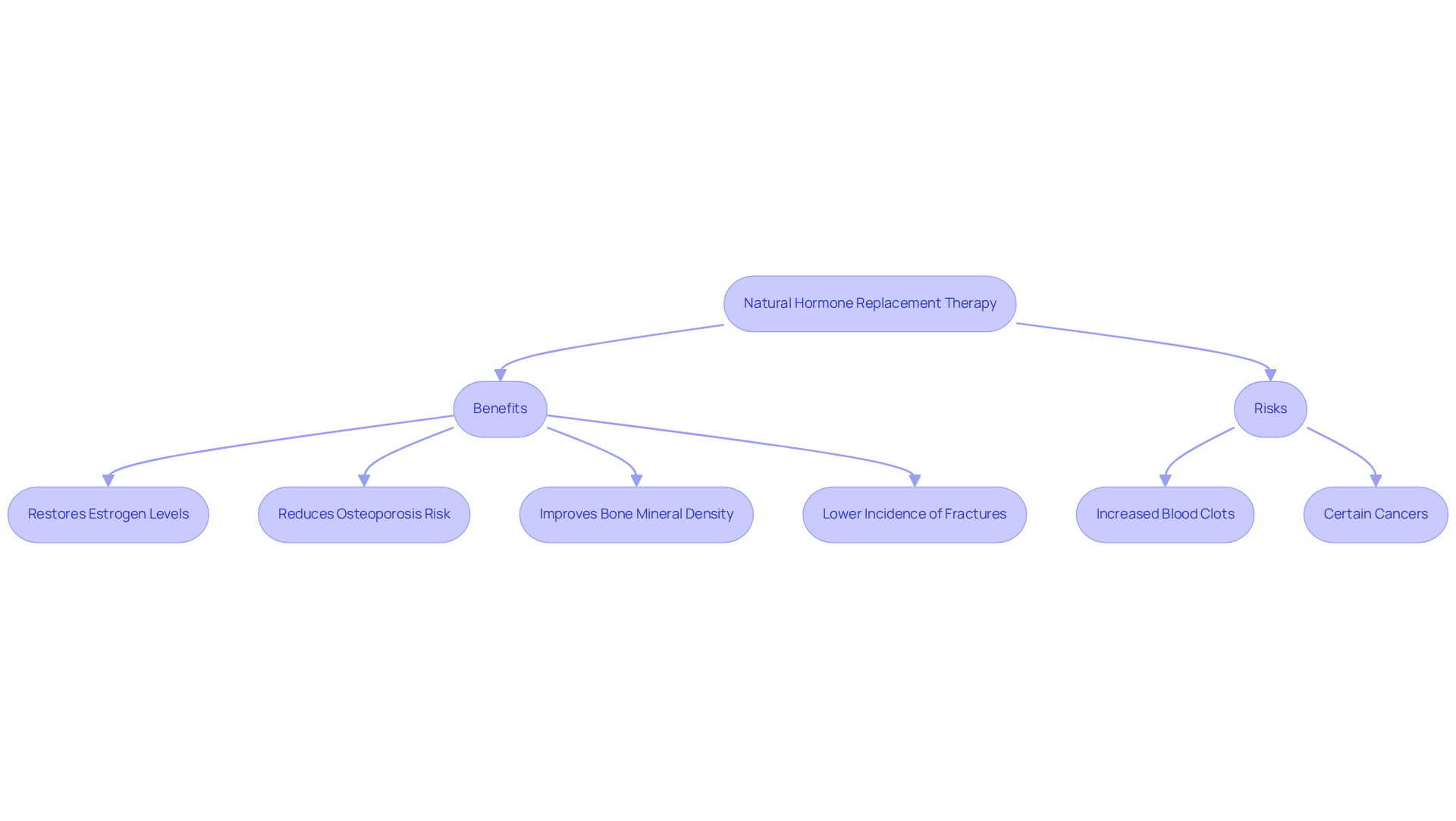 This flowchart shows how hormone therapy can help maintain bone health by restoring estrogen levels and reducing osteoporosis risk, while also highlighting potential risks. Follow the arrows to understand the benefits and risks associated with this treatment.