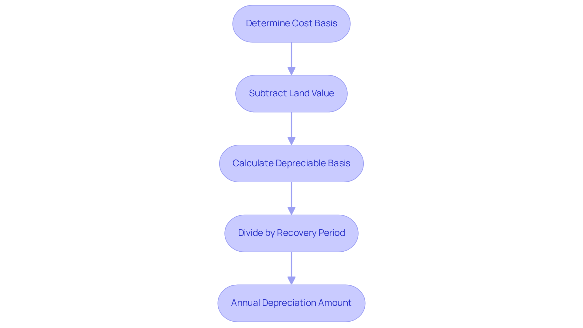 Each box represents a step in the depreciation calculation process. Follow the arrows to see how to move from one step to the next until you reach the final annual depreciation amount.