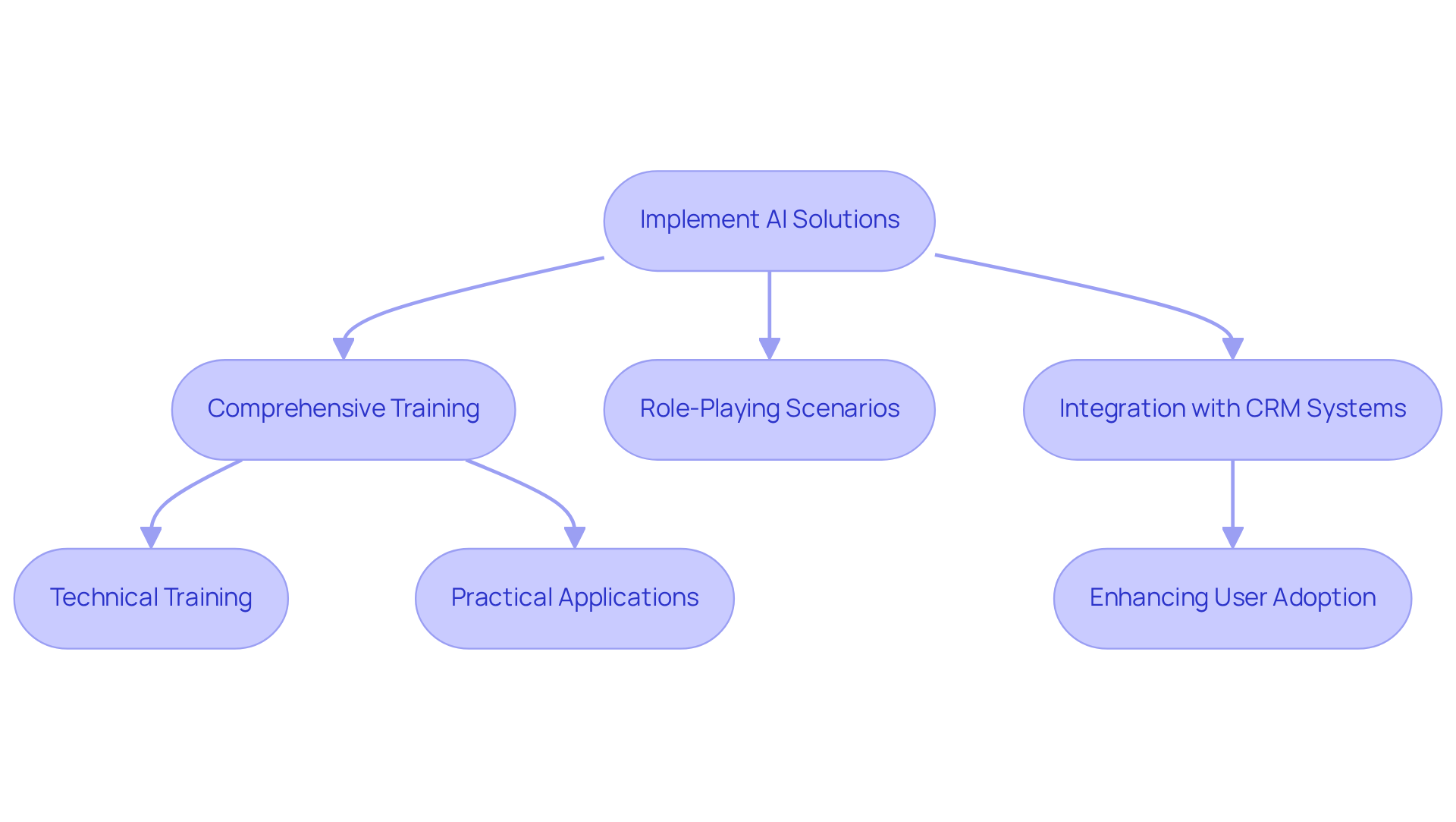 Follow the arrows to see how each step contributes to the successful implementation of AI tools, from training to integration, leading to better engagement and revenue.