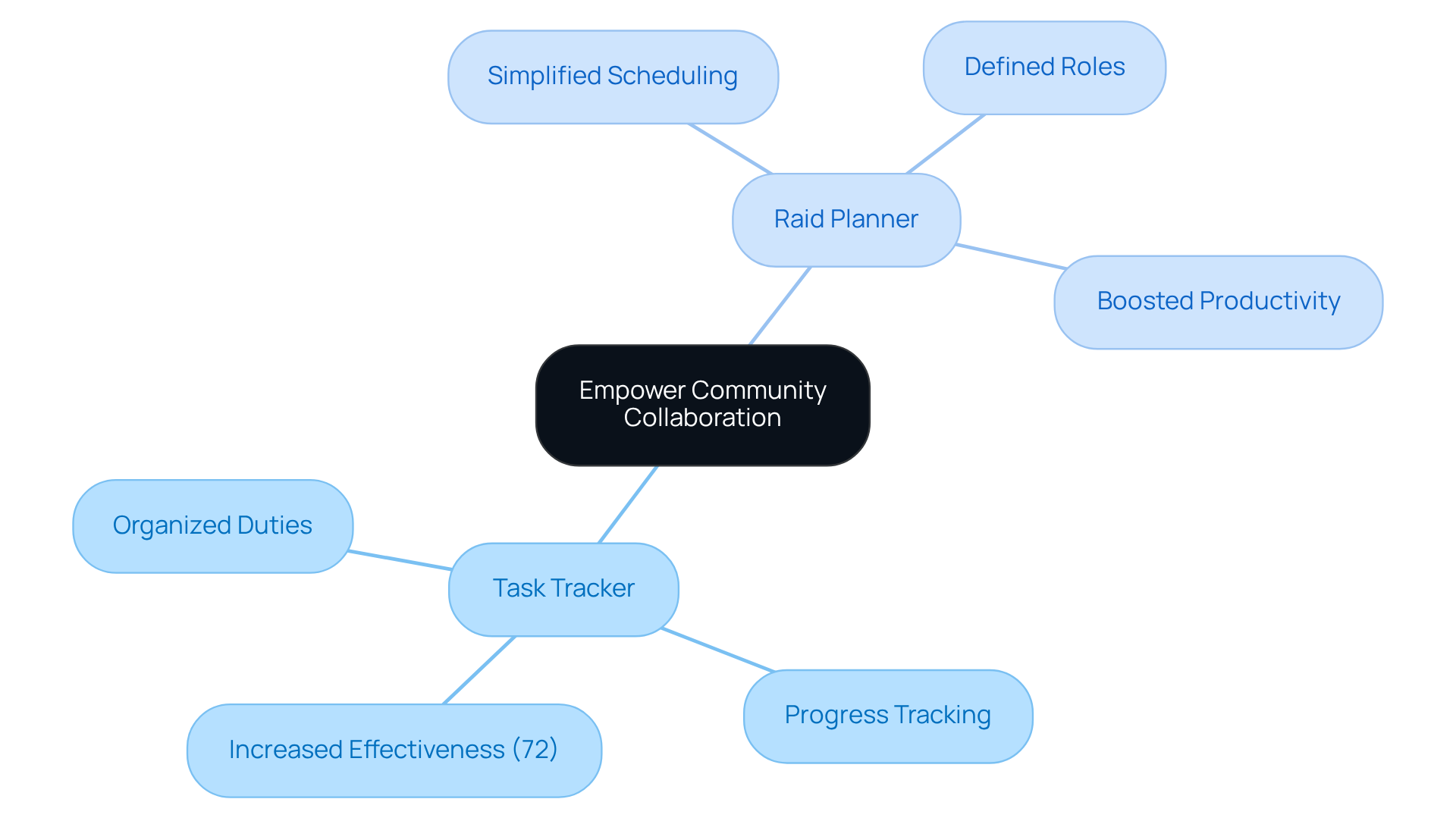 The central node represents the main goal of enhancing collaboration. The branches show the tools and their benefits, helping you understand how they work together to improve teamwork and productivity. The central node represents the main goal of enhancing collaboration. The branches show the tools and their benefits, helping you understand how they work together to improve teamwork and productivity.