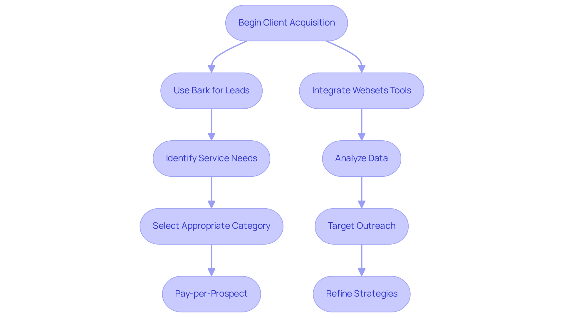 Follow the arrows to see how contractors can start with Bark for leads and then enhance their strategies using Websets' tools for better client acquisition.