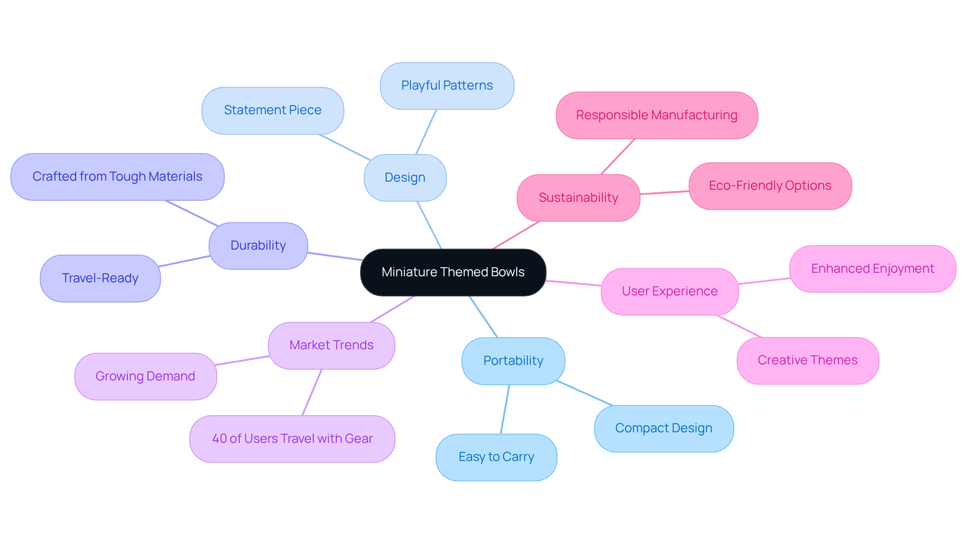 The central node represents the main topic, while the branches show different aspects of cute weed bowls. Each branch highlights a unique feature or trend, making it easy to understand the overall appeal of these portable smoking accessories. The central node represents the main topic, while the branches show different aspects of cute weed bowls. Each branch highlights a unique feature or trend, making it easy to understand the overall appeal of these portable smoking accessories.