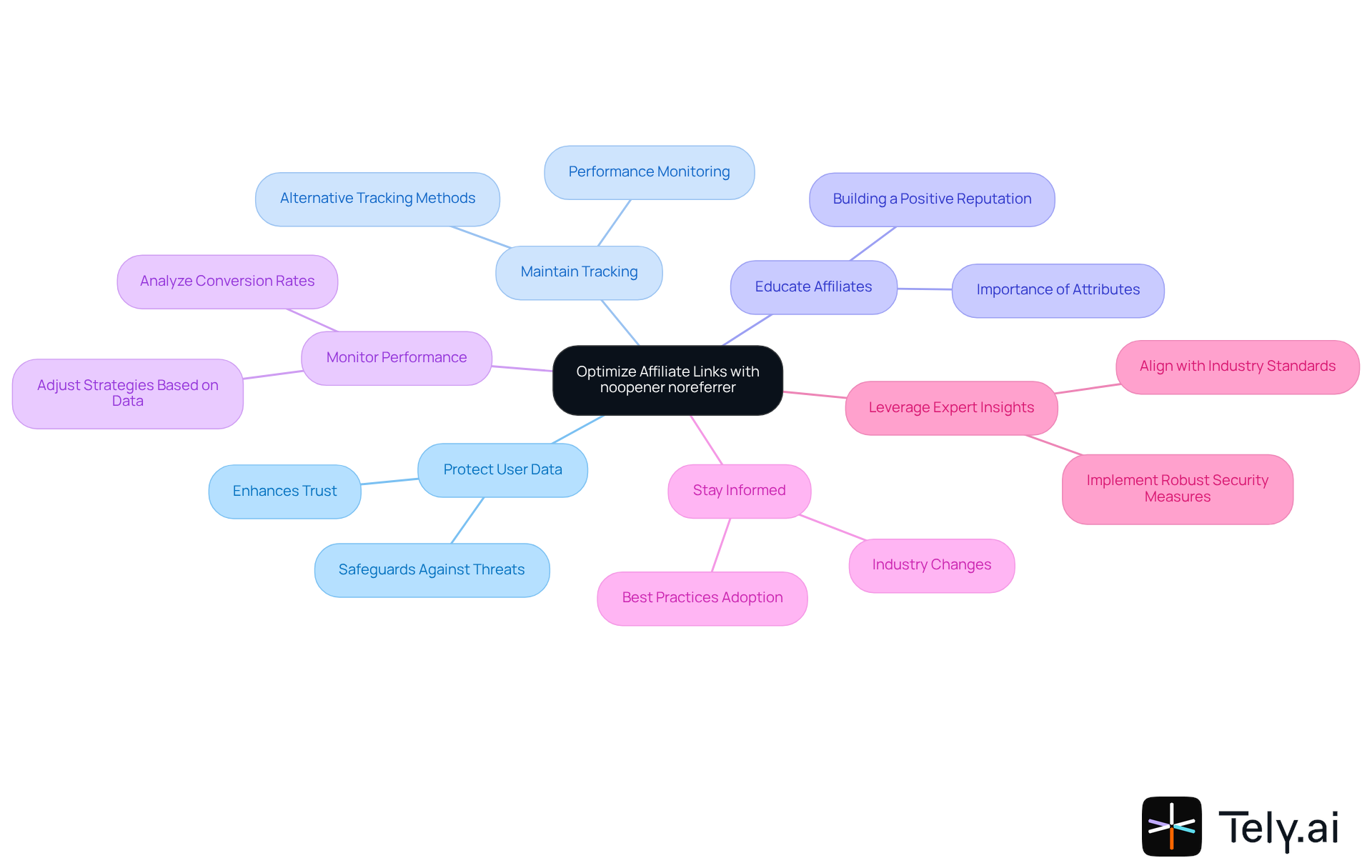 The central idea is about optimizing affiliate links. Each branch represents a key strategy that contributes to this goal, helping you see the full picture of how to enhance security and effectiveness.