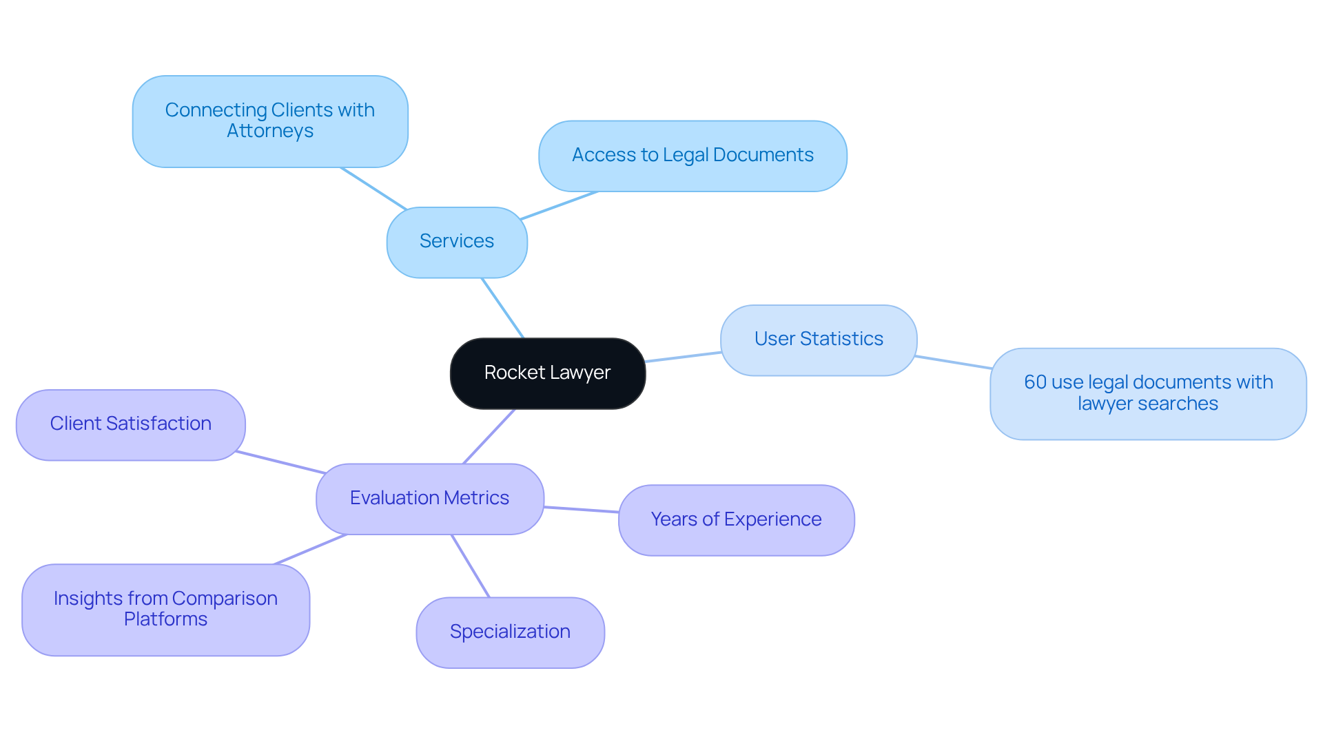 The center represents Rocket Lawyer, and the branches show its services, user statistics, and how to evaluate lawyers. Each branch helps you understand the different aspects of what Rocket Lawyer offers.