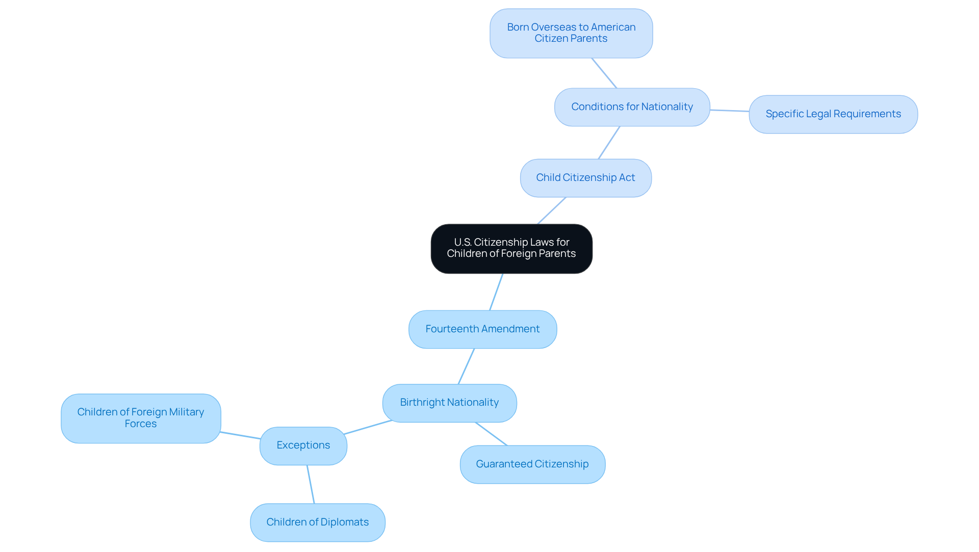 The central node represents the main topic, while the branches show the key laws and their implications. Follow the branches to understand how each law affects citizenship for children born to foreign parents.